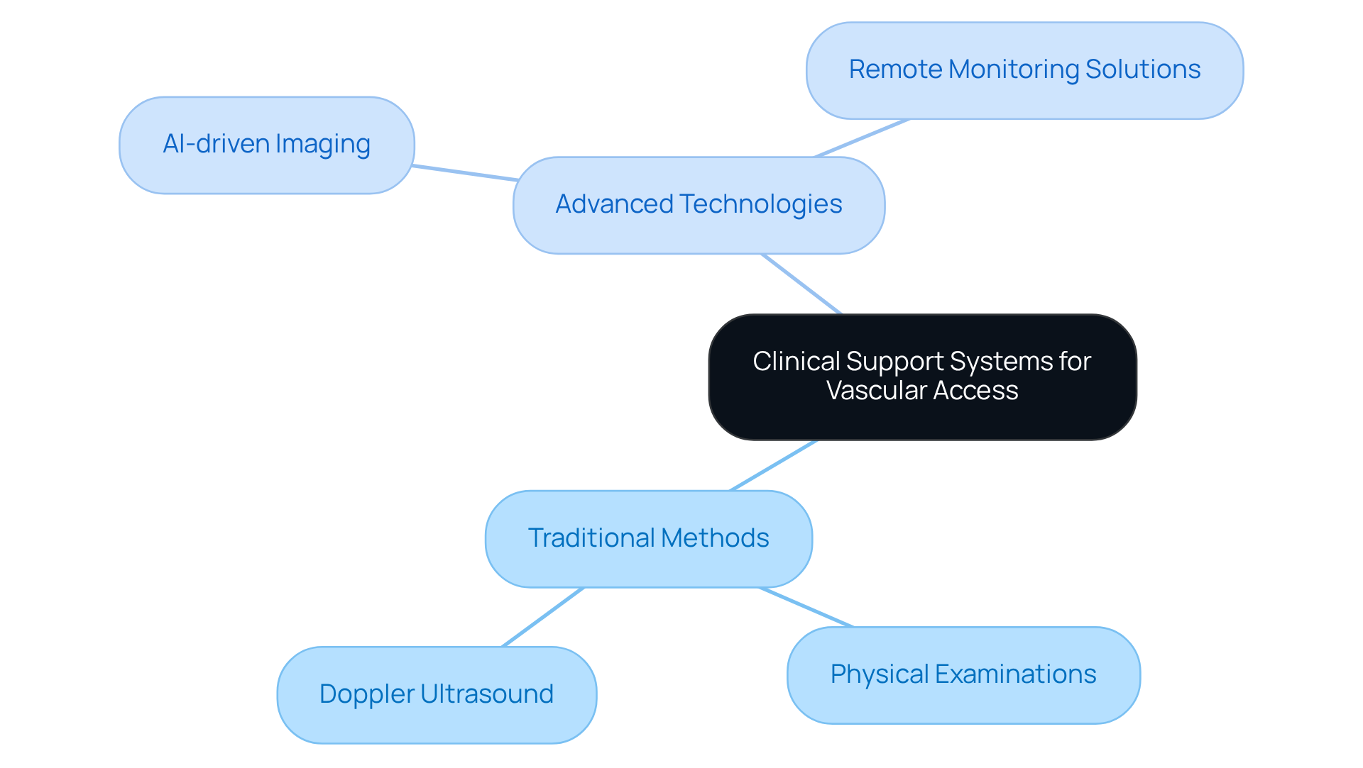 The central node represents the overall topic, while the branches show the main categories and their specific tools. Each color-coded branch helps differentiate between traditional and advanced methods.