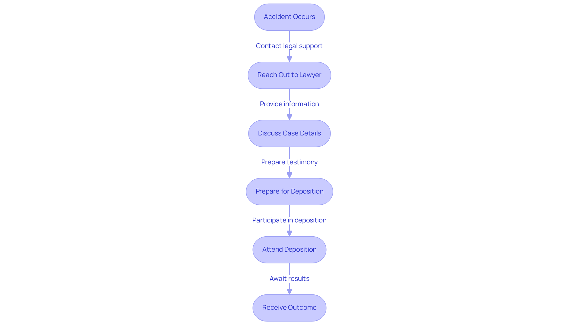 This flowchart guides you through the steps after an accident leading up to your deposition. Each box represents a key stage in the process, helping you visualize what to expect and how to prepare for your testimony.