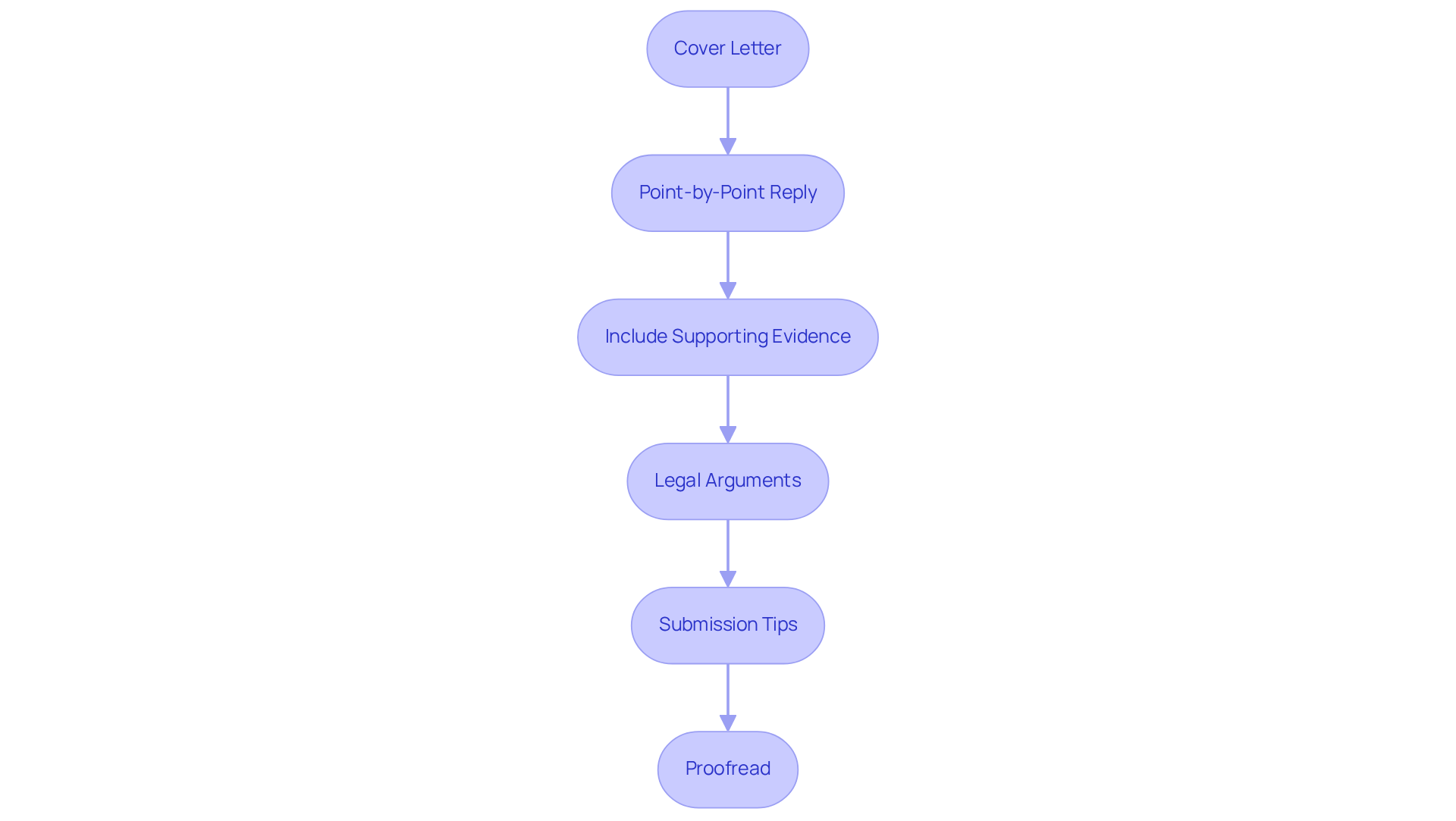 Each box represents a crucial step in your response process. Follow the arrows to ensure you cover everything needed for a strong reply.