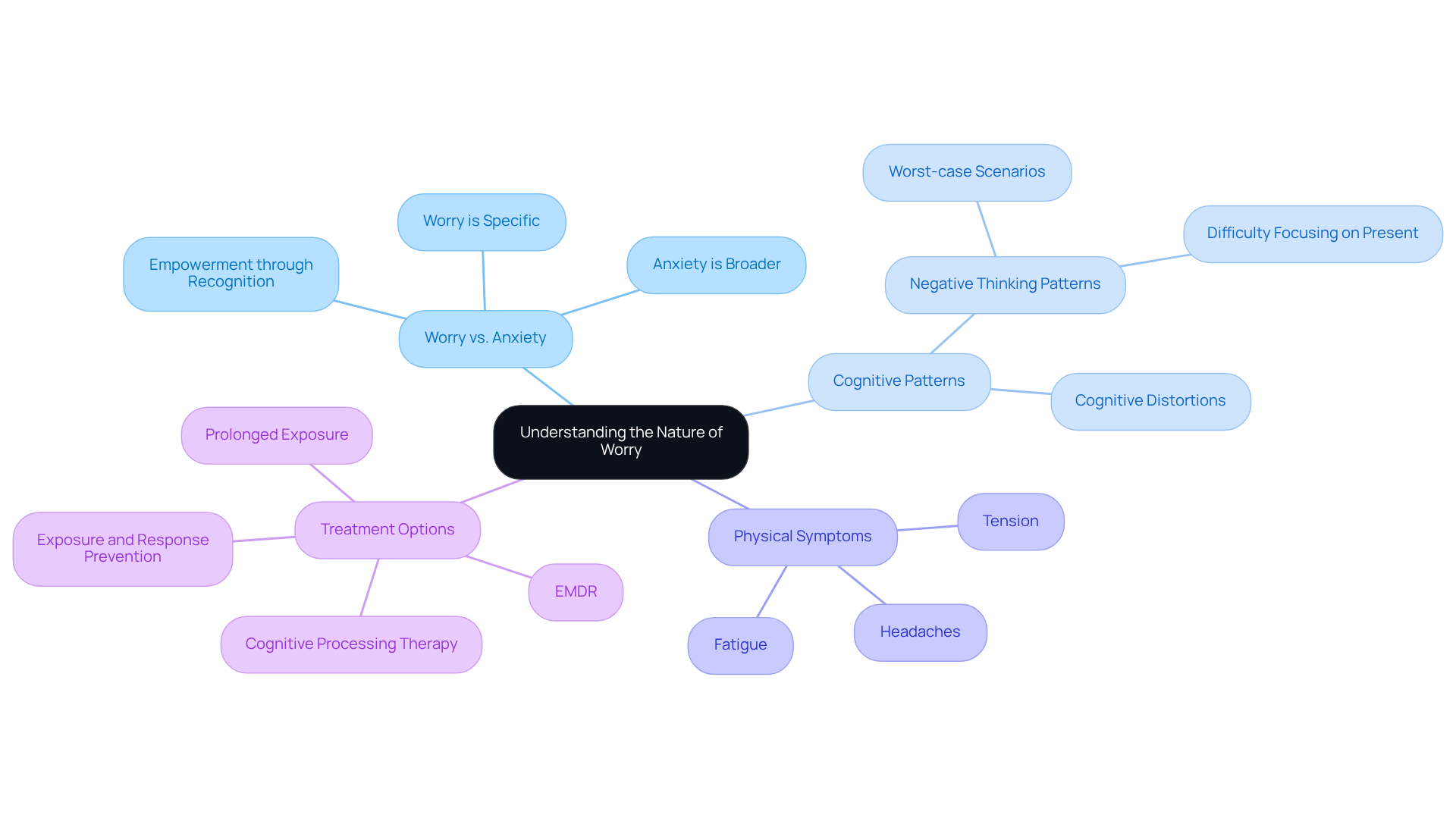 This mindmap starts with the main idea at the center and branches out into key topics related to worry. Each branch represents a different aspect of worry, helping you see how they connect and relate to each other. The colors make it easier to distinguish between the different areas of focus.