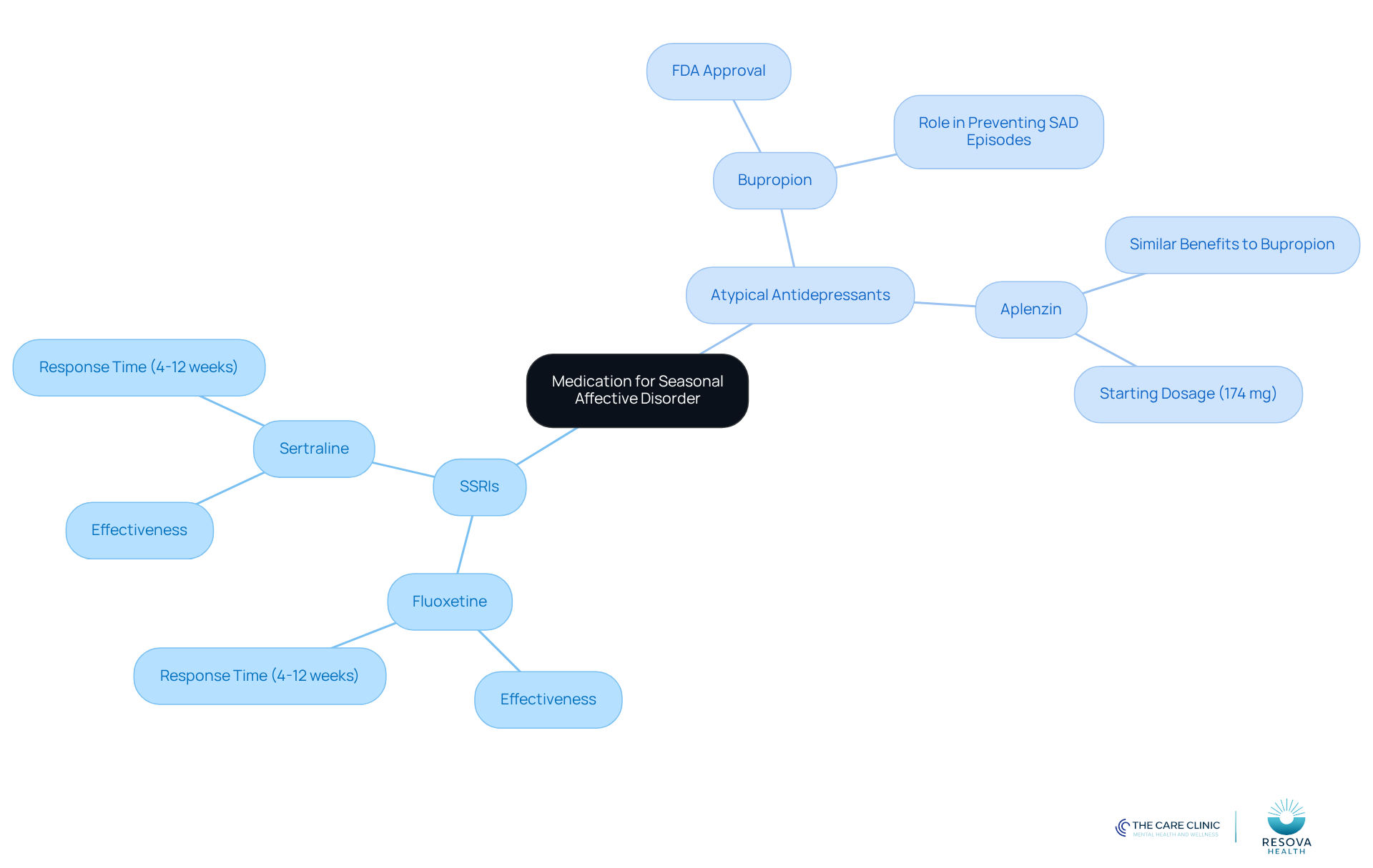 The central node represents the main topic of medication for SAD. The branches show different types of medications and their specific roles, helping you understand how each option contributes to managing symptoms. The central node represents the main topic of medication for SAD. The branches show different types of medications and their specific roles, helping you understand how each option contributes to managing symptoms.