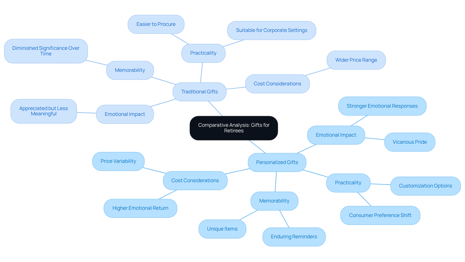 The central node shows the main topic of gifts for retirees. The branches represent two types of gifts, and the sub-branches detail the factors to consider when choosing between them. The colors help differentiate between personalized and traditional gifts.