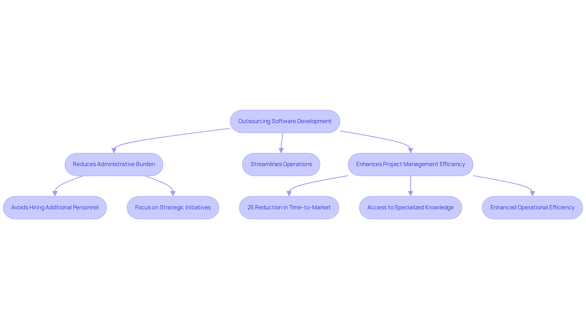 This flowchart illustrates how outsourcing software development helps investment firms reduce administrative burdens and improve efficiency. Each box represents a key benefit, and the arrows show how these benefits connect to the overall goal of enhancing operational effectiveness. This flowchart illustrates how outsourcing software development helps investment firms reduce administrative burdens and improve efficiency. Each box represents a key benefit, and the arrows show how these benefits connect to the overall goal of enhancing operational effectiveness.