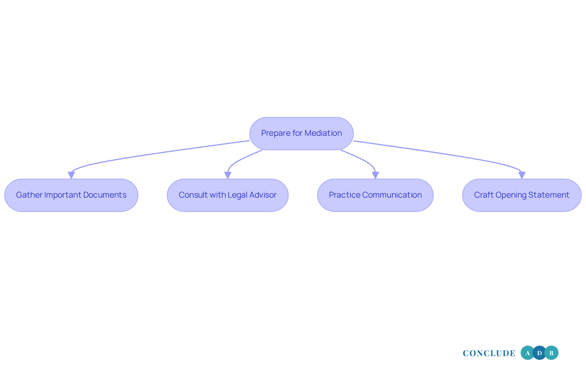 Follow the arrows to see the steps you need to take to prepare for mediation. Each box represents an important action that will help you navigate the process successfully.