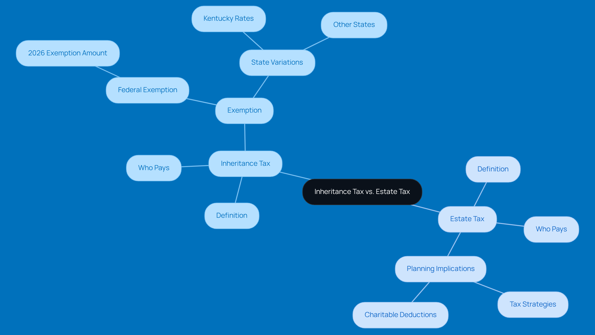 The central node represents the main topic, while the branches show the key differences and details about each type of tax. Follow the branches to explore definitions, who is responsible for paying, and important considerations for estate planning. The central node represents the main topic, while the branches show the key differences and details about each type of tax. Follow the branches to explore definitions, who is responsible for paying, and important considerations for estate planning.