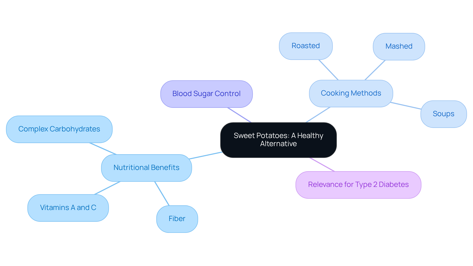 The central node represents sweet potatoes, and the branches show their key benefits and cooking options. Explore each branch to understand how sweet potatoes can be a healthy choice, especially for managing blood sugar. The central node represents sweet potatoes, and the branches show their key benefits and cooking options. Explore each branch to understand how sweet potatoes can be a healthy choice, especially for managing blood sugar.
