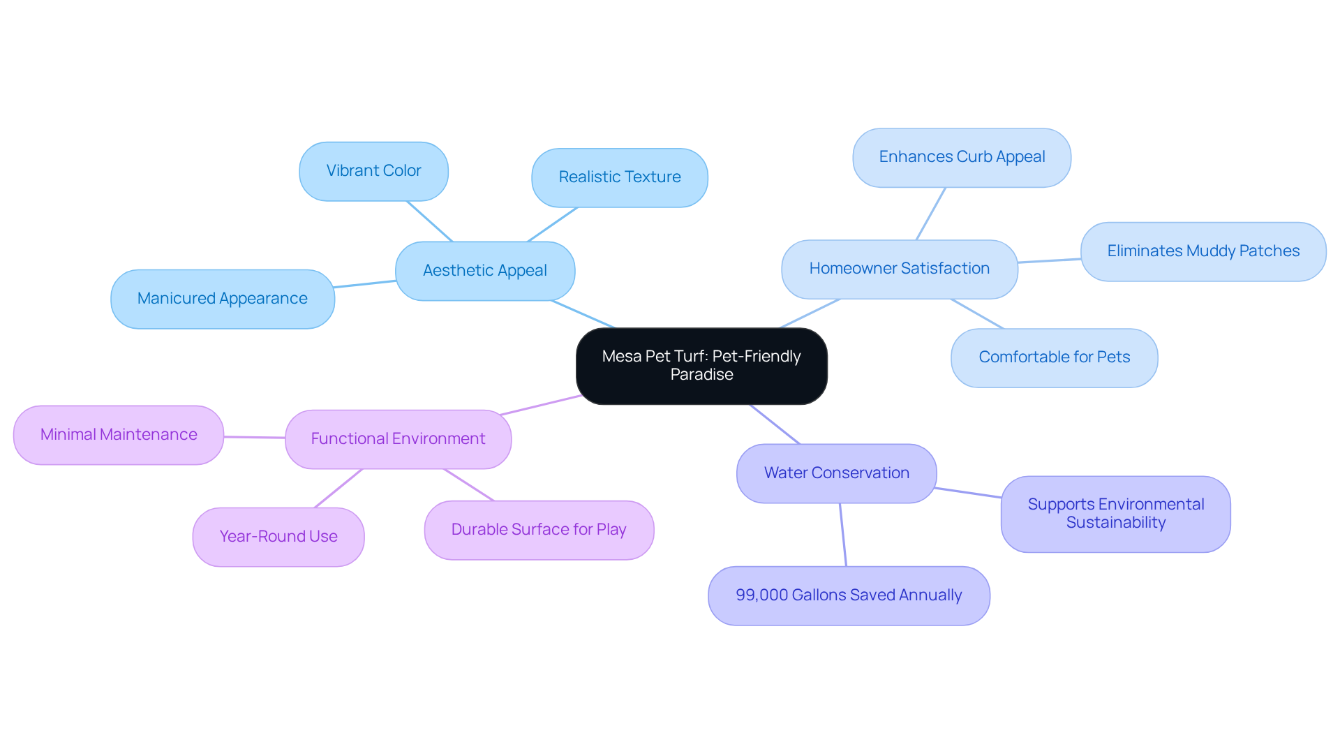 Start at the center with the main idea of mesa pet turf, then follow the branches to explore its benefits. Each branch represents a different aspect of how it enhances your yard, making it a welcoming space for pets and people alike.