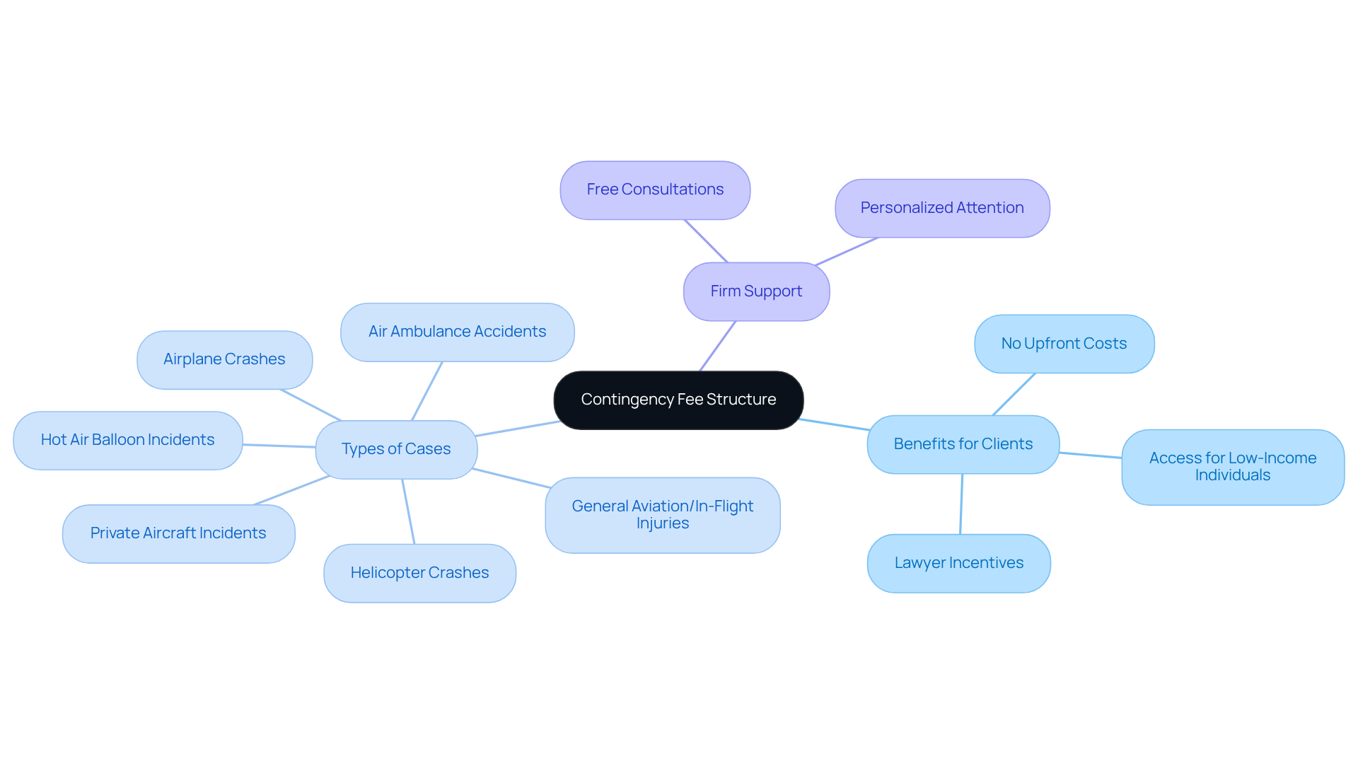 This mindmap illustrates how the contingency fee structure works. Start at the center with the main idea, then follow the branches to see the benefits for clients, the types of cases handled, and the support offered by the firm. Each branch highlights important aspects that make legal representation accessible and effective. This mindmap illustrates how the contingency fee structure works. Start at the center with the main idea, then follow the branches to see the benefits for clients, the types of cases handled, and the support offered by the firm. Each branch highlights important aspects that make legal representation accessible and effective.