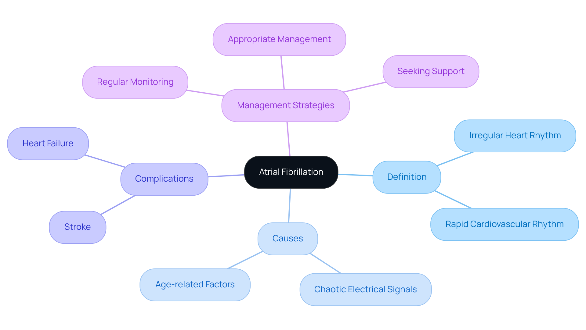 Start from the center with atrial fibrillation, then follow the branches to explore its definition, what causes it, the serious complications it can lead to, and how it can be managed.