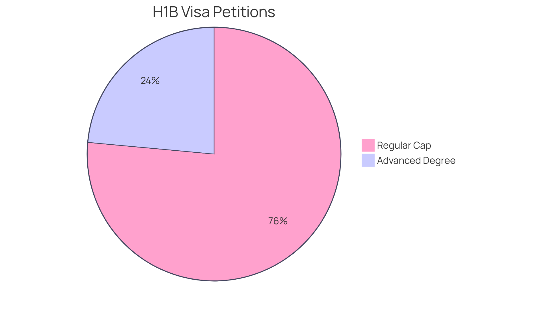 This chart shows how many petitions were received for H1B visas. The blue slice represents the regular cap applications, while the green slice shows the applications from advanced degree holders. The size of each slice indicates how many petitions were submitted in each category.