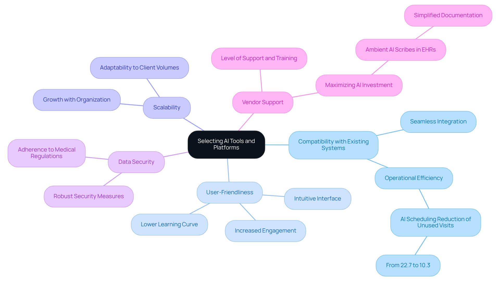 The central node represents the main topic, while the branches show the important factors to consider. Each branch can be explored for more details, helping you understand how these factors contribute to effective AI integration in healthcare.