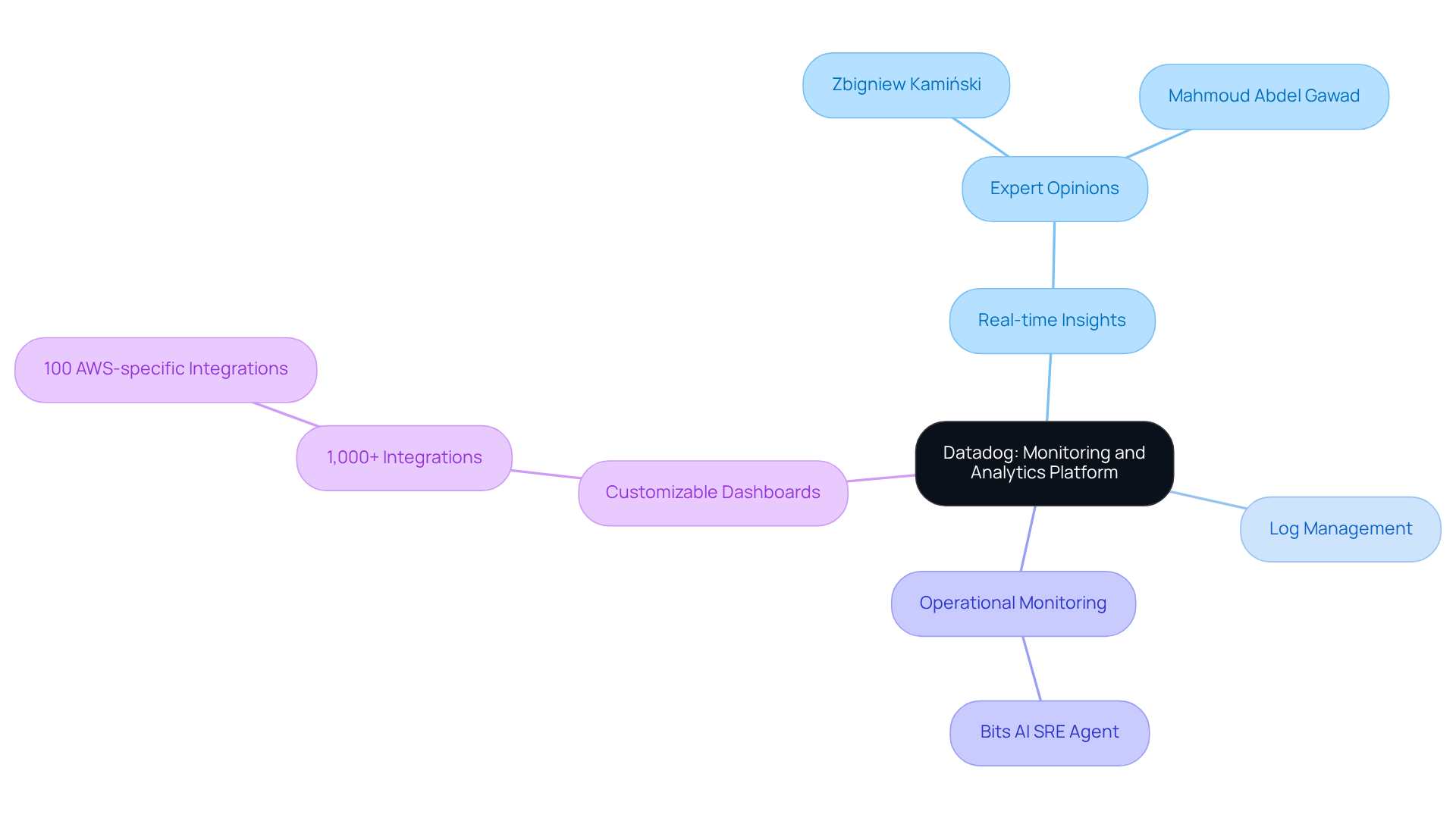 The central node represents Datadog, while the branches illustrate its key features and how they contribute to operational excellence. Each branch can be explored to understand specific functionalities and their importance. The central node represents Datadog, while the branches illustrate its key features and how they contribute to operational excellence. Each branch can be explored to understand specific functionalities and their importance.
