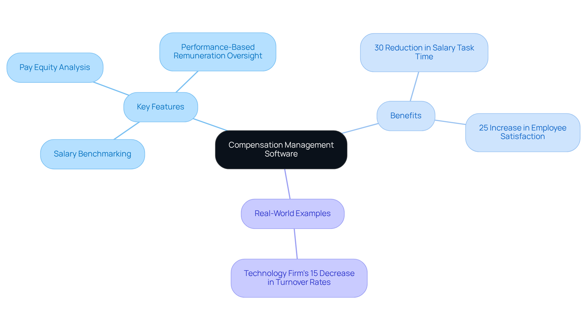 The central node represents the software, with branches showing its features, benefits, and real-world impacts. Each branch helps you understand how the software contributes to effective compensation management.