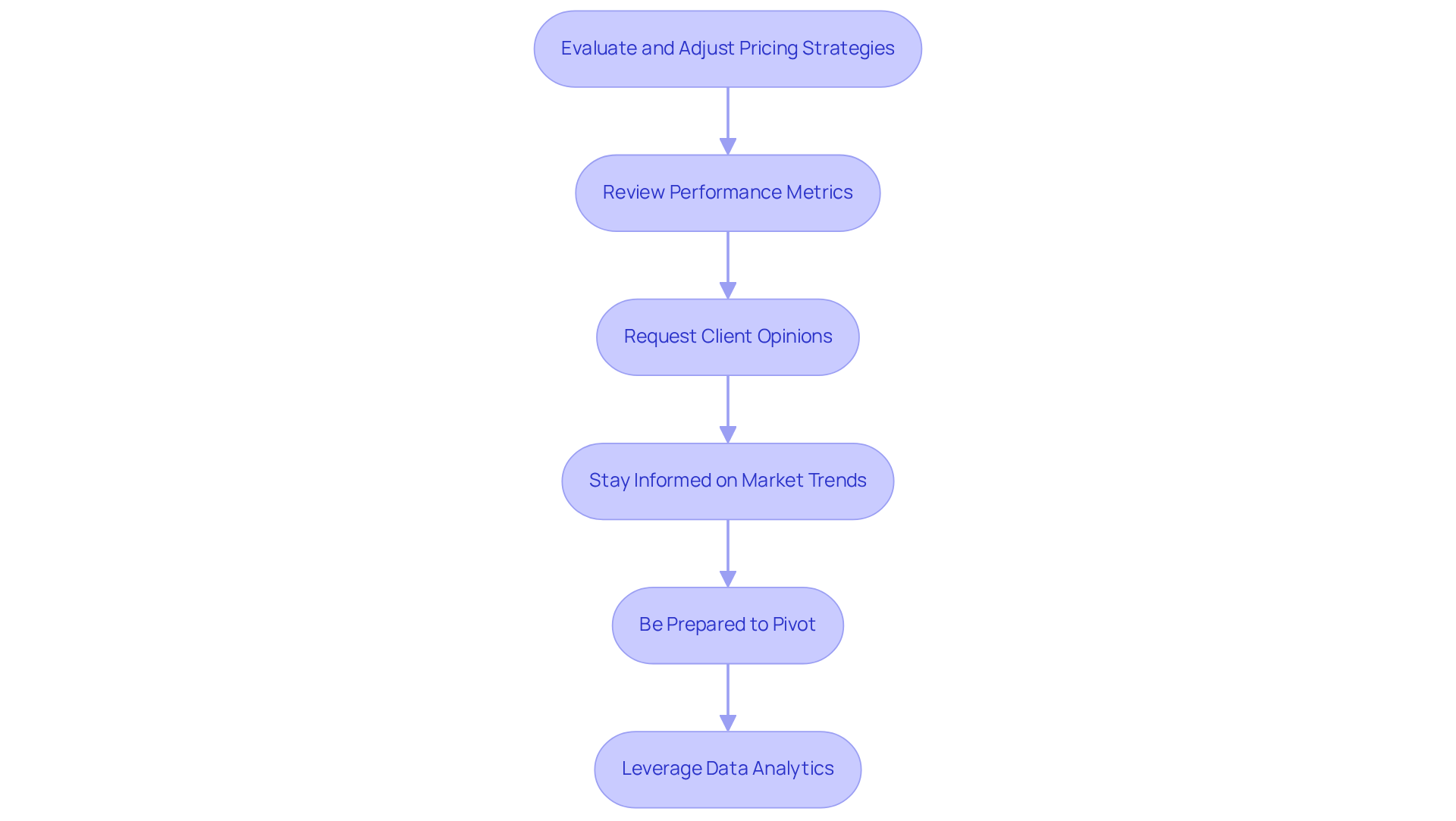 Each box represents a key practice for evaluating pricing strategies. Follow the arrows to see the recommended order of implementation for sustained growth.