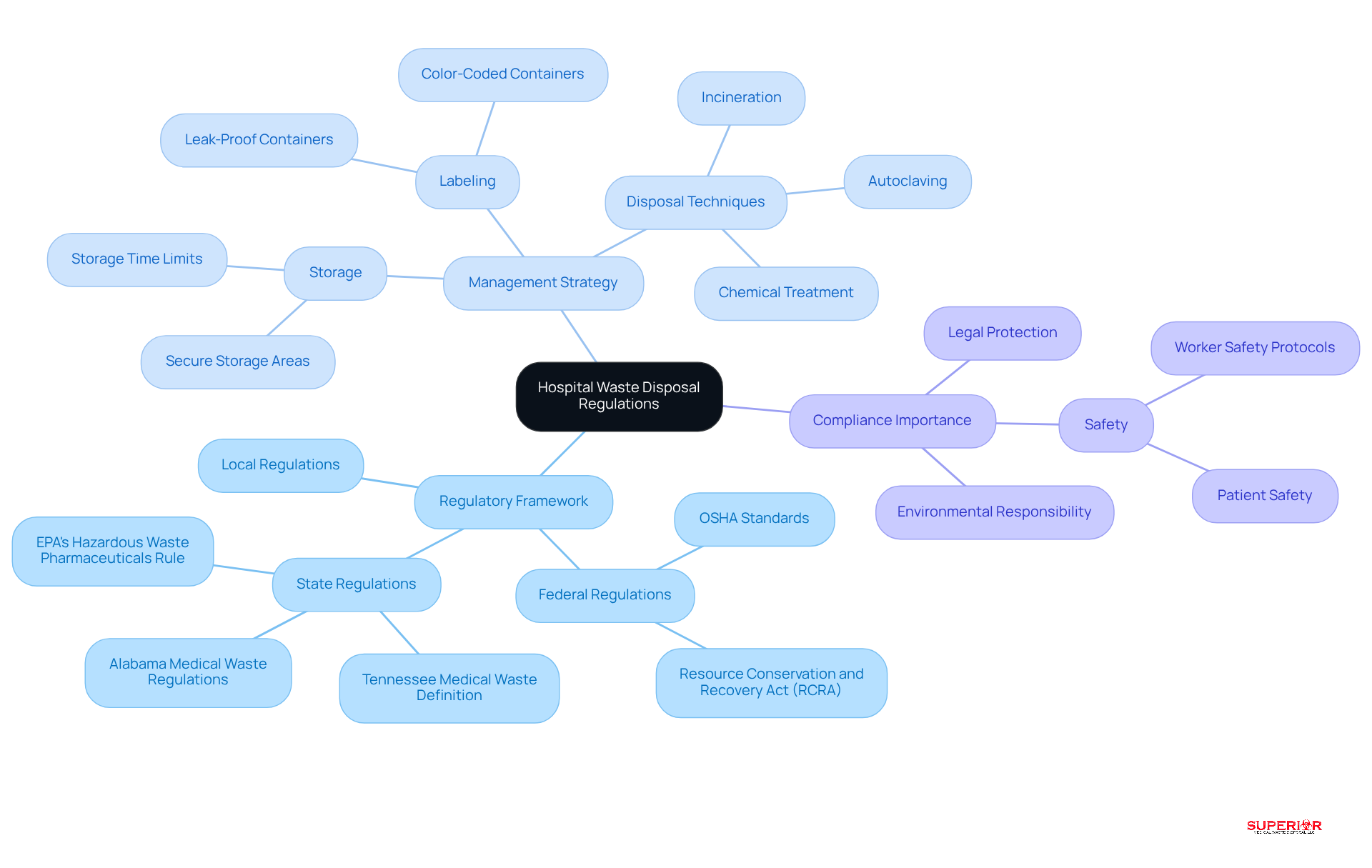 This mindmap shows how different regulations and strategies for hospital waste disposal are connected. Start at the center with the main topic, then follow the branches to see the various regulations and management practices that ensure safe and compliant waste disposal.