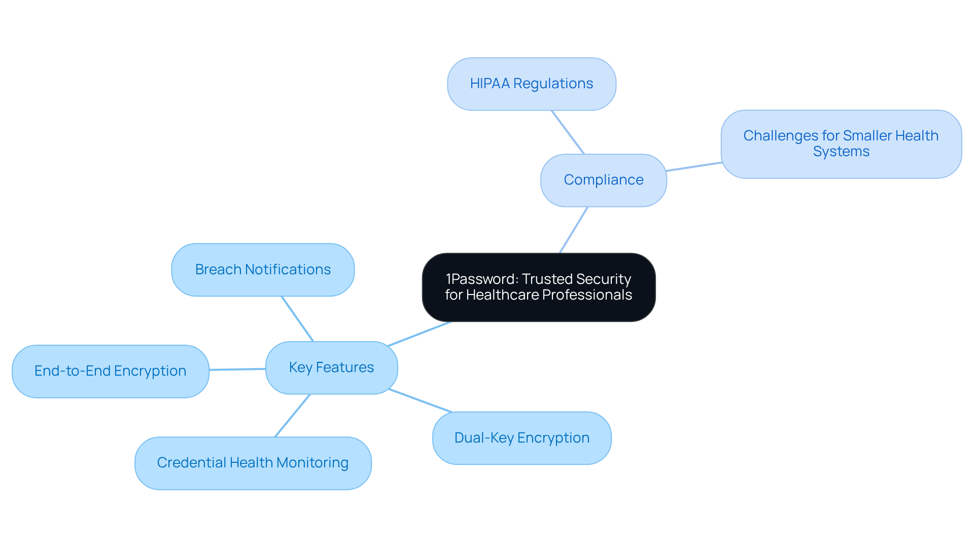 The central node represents 1Password's role in healthcare security. Each branch shows a key feature or aspect of its functionality, helping you understand how it supports healthcare professionals in managing sensitive information securely.