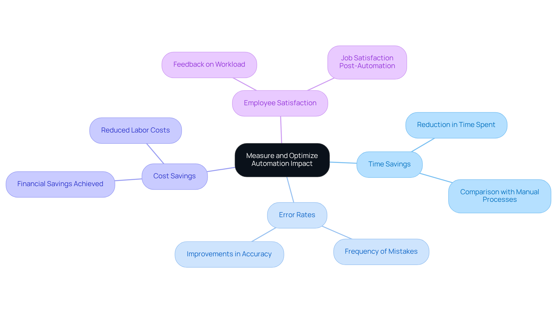 The central node represents the overall goal of measuring automation impact, while each branch highlights a specific KPI. The sub-branches provide details on what each KPI measures, helping you understand how they contribute to evaluating AI technology.