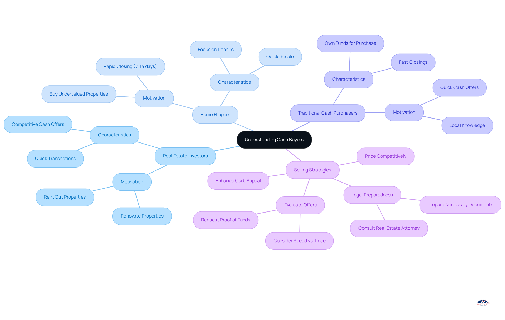 The central node represents the main topic. Each branch represents a type of cash buyer or a strategy, allowing you to easily see the differences and connections. The colors and icons help differentiate between buyer types and strategies, making it visually appealing and easy to understand.
