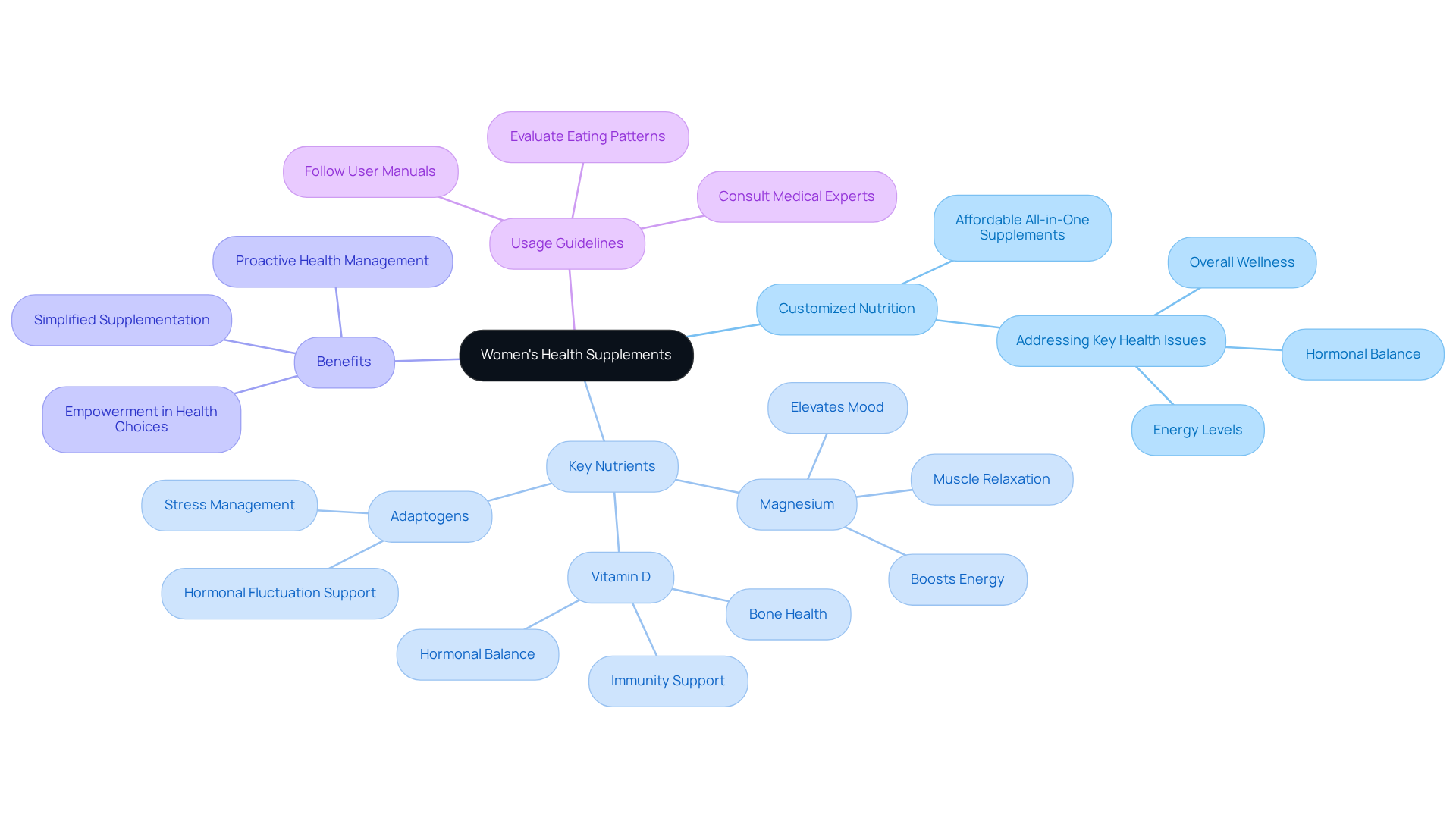 The center represents the main topic of women's health supplements, with branches showing important nutrients and their benefits. Follow the branches to understand how each component contributes to overall wellness. The center represents the main topic of women's health supplements, with branches showing important nutrients and their benefits. Follow the branches to understand how each component contributes to overall wellness.