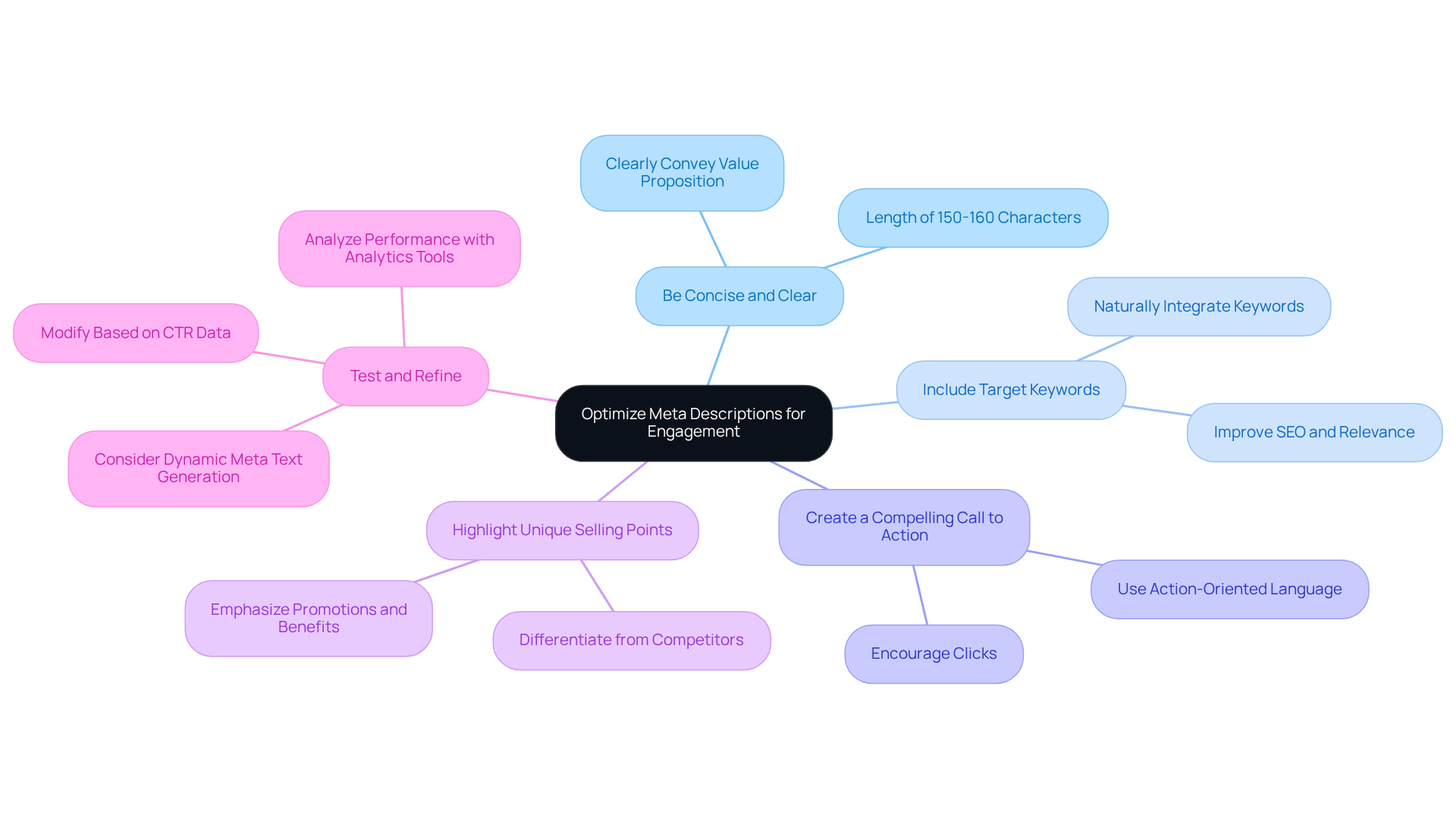 This mindmap starts with the main topic in the center and branches out to show different strategies for optimizing meta descriptions. Each branch represents a key practice, and the sub-branches provide additional details or examples. Follow the branches to explore how each strategy contributes to better engagement and visibility. This mindmap starts with the main topic in the center and branches out to show different strategies for optimizing meta descriptions. Each branch represents a key practice, and the sub-branches provide additional details or examples. Follow the branches to explore how each strategy contributes to better engagement and visibility.