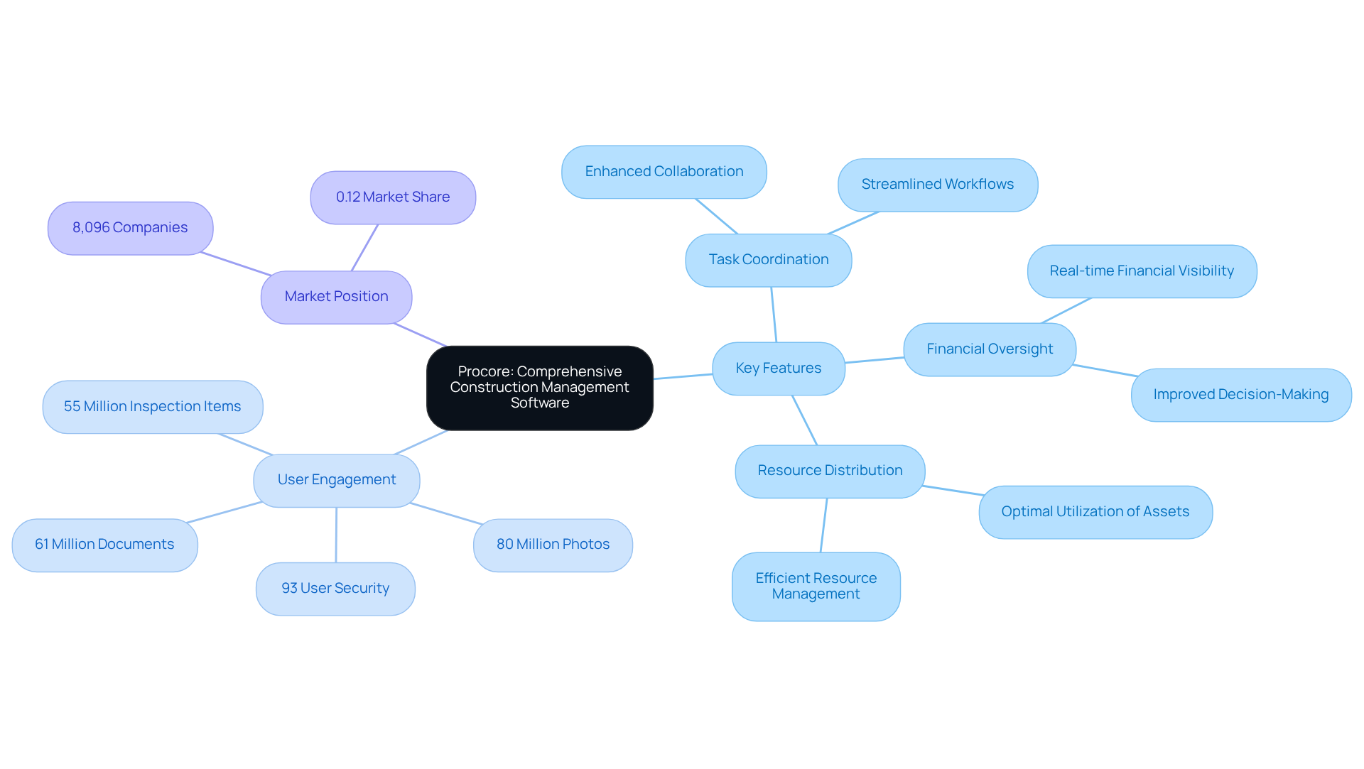 The central node represents Procore, with branches showing its key features, user engagement stats, and market share. Each branch helps you understand how Procore stands out in construction management. The central node represents Procore, with branches showing its key features, user engagement stats, and market share. Each branch helps you understand how Procore stands out in construction management.