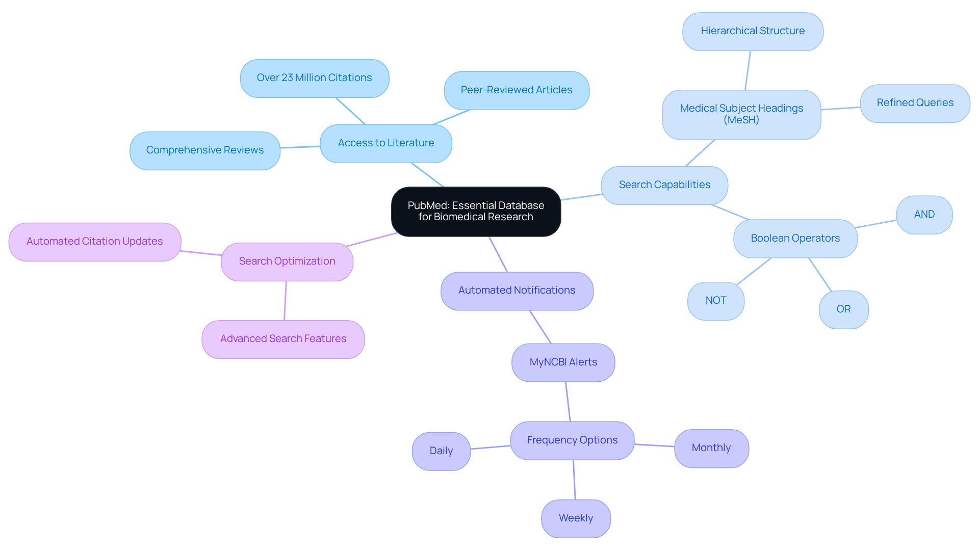 This mindmap shows how PubMed functions as a key resource for biomedical research. Each branch represents a major feature or tool that helps researchers navigate and utilize this extensive database effectively.