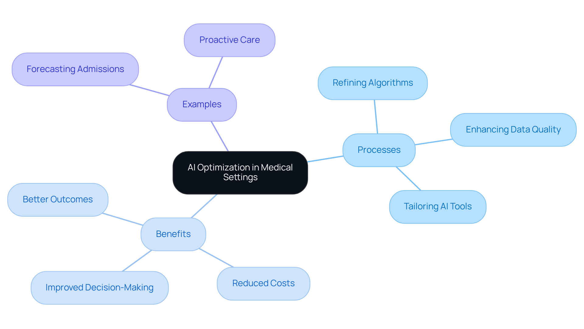 The central node represents AI optimization, while the branches illustrate the processes involved, the benefits gained, and real-world examples. Each color-coded branch helps you see how these elements connect to the main idea.