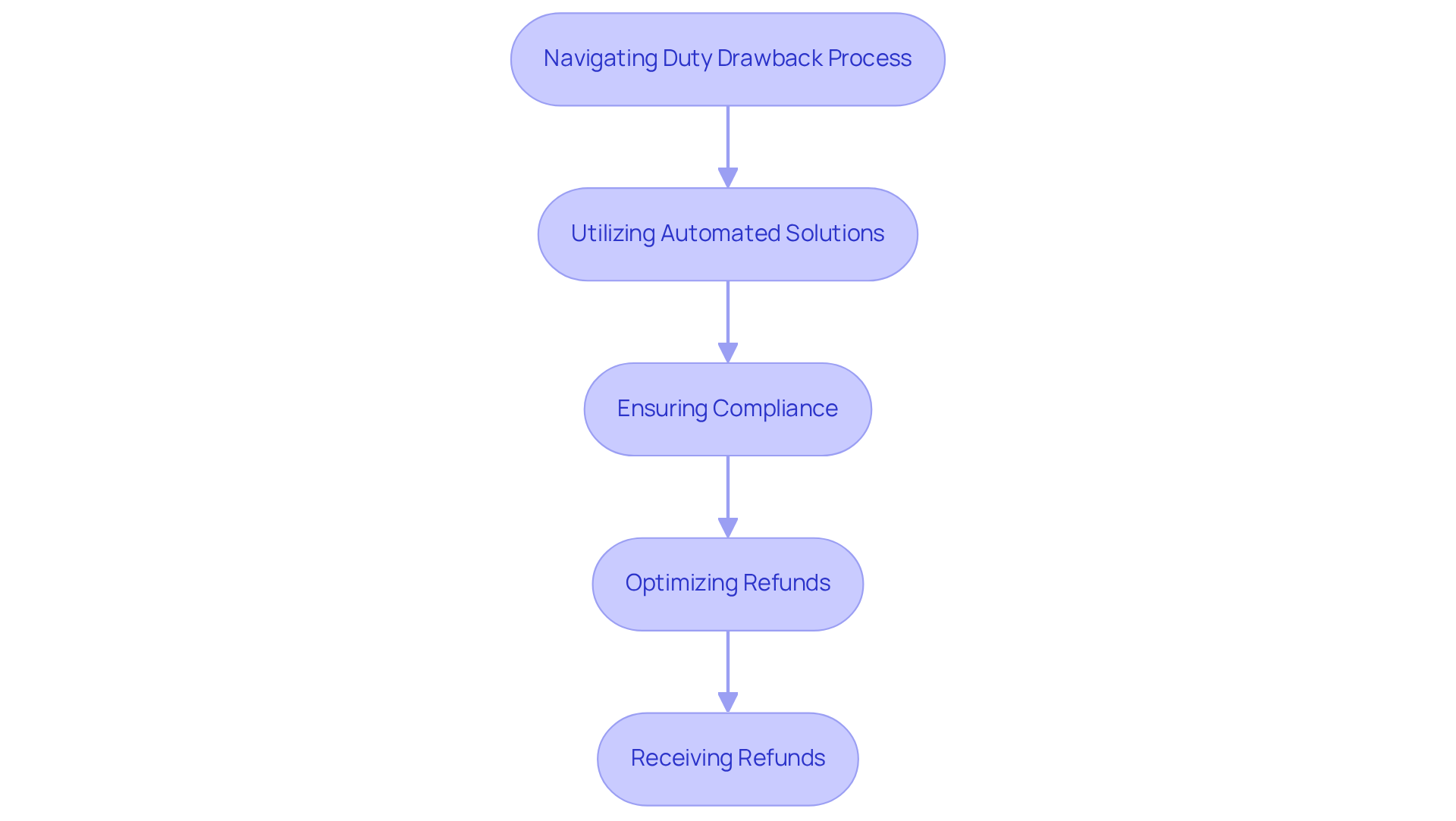 Follow the arrows to see how each step in the duty drawback claims process leads to the next. Each box represents a key stage, and the colors help differentiate between the process steps and the benefits of using automated solutions. Follow the arrows to see how each step in the duty drawback claims process leads to the next. Each box represents a key stage, and the colors help differentiate between the process steps and the benefits of using automated solutions.