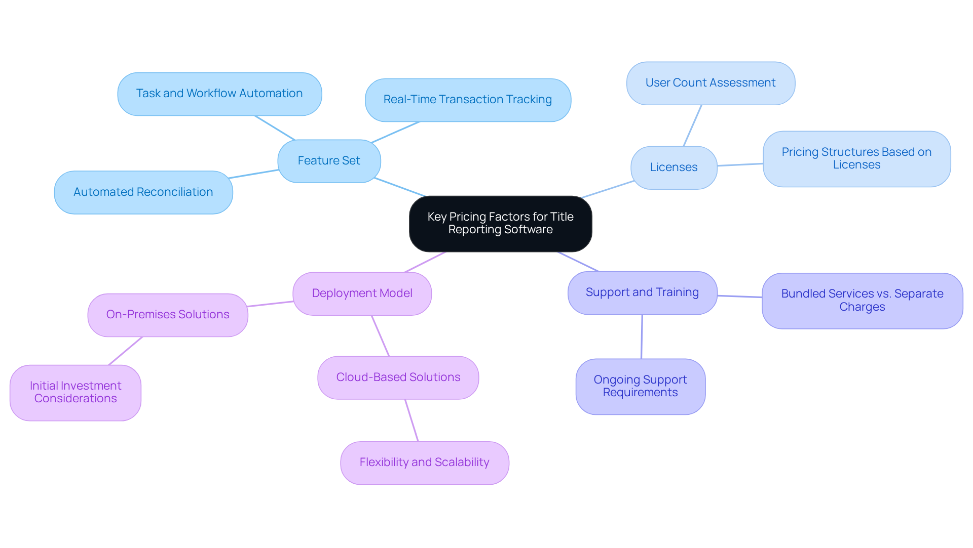 Get Pricing for Title Reporting Software: A Step-by-Step Approach