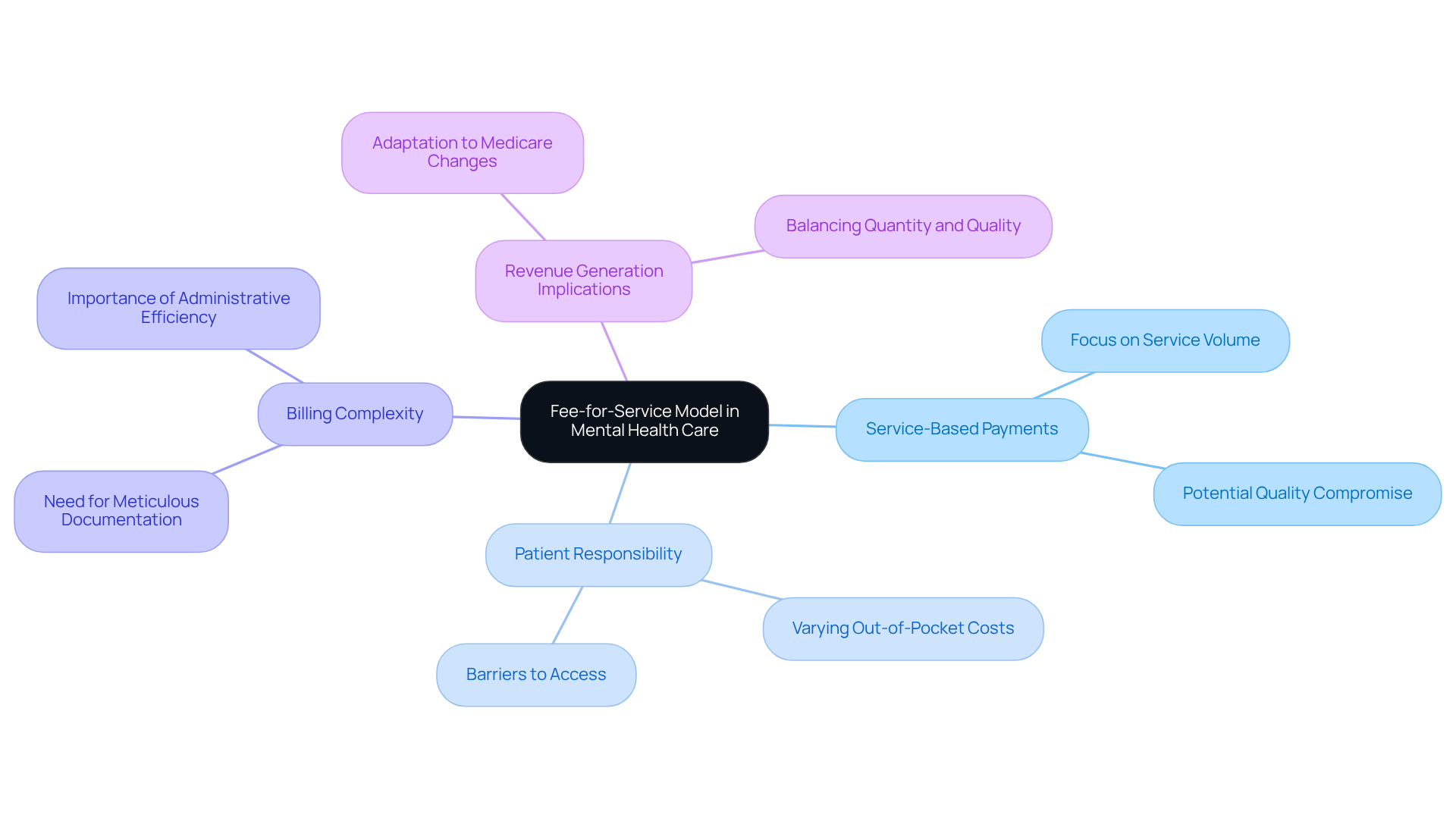 The central node represents the fee-for-service model, while the branches show its key characteristics and implications. Each branch helps you understand different aspects of the model, making it easier to grasp how it affects mental health care. The central node represents the fee-for-service model, while the branches show its key characteristics and implications. Each branch helps you understand different aspects of the model, making it easier to grasp how it affects mental health care.