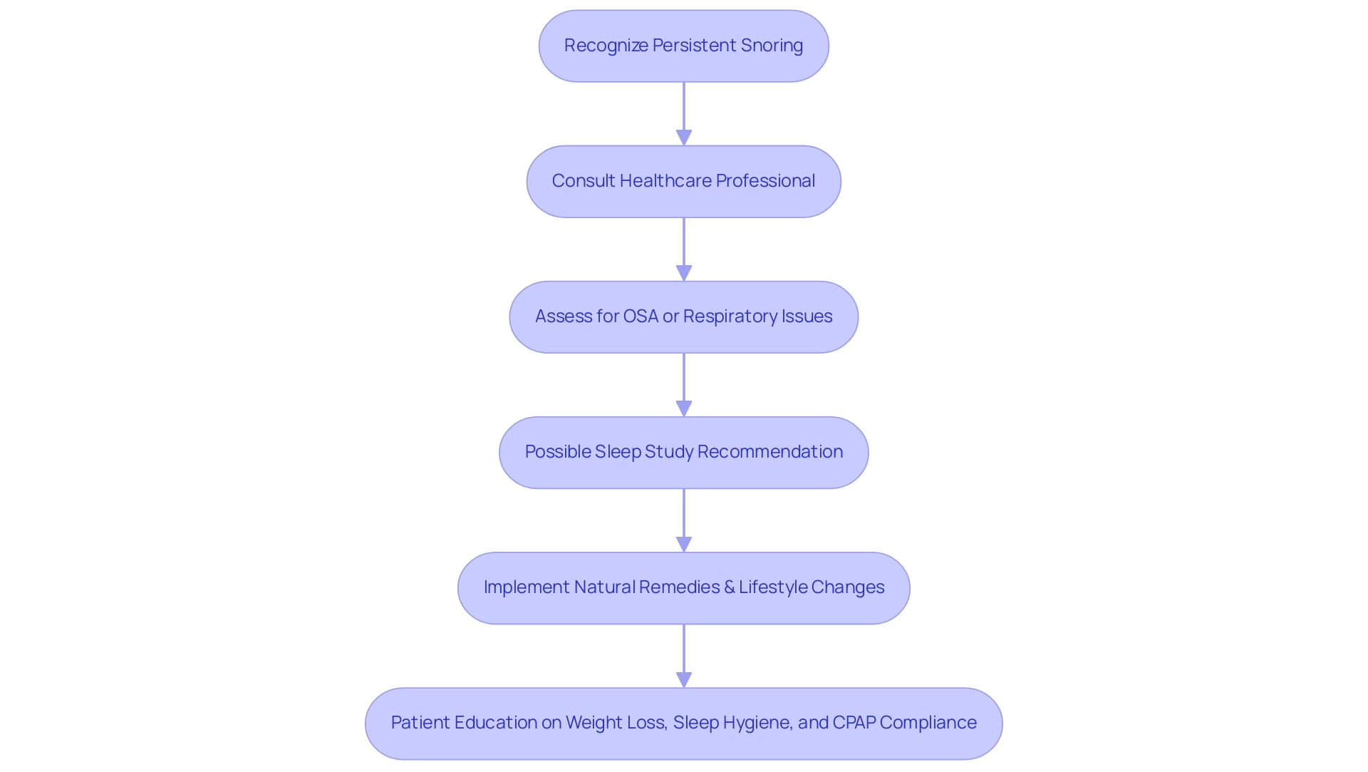 Each box represents a step in the process, with colors indicating different types of actions (e.g., assessment, education).