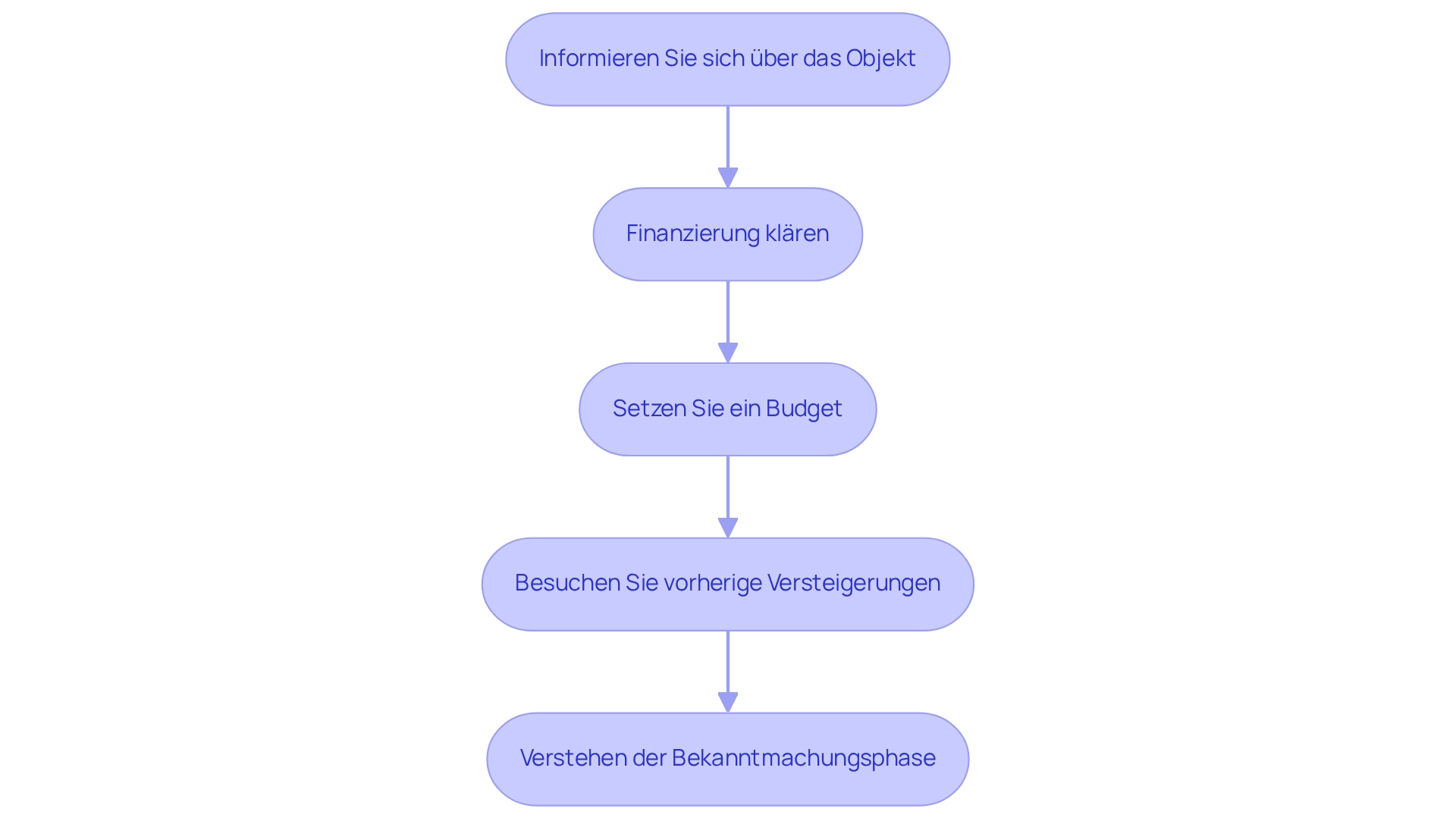 Jeder Kasten stellt einen Schritt im Vorbereitungsprozess dar, und die Pfeile zeigen den Fluss von einem Schritt zum nächsten an. Jeder Kasten stellt einen Schritt im Vorbereitungsprozess dar, und die Pfeile zeigen den Fluss von einem Schritt zum nächsten an.