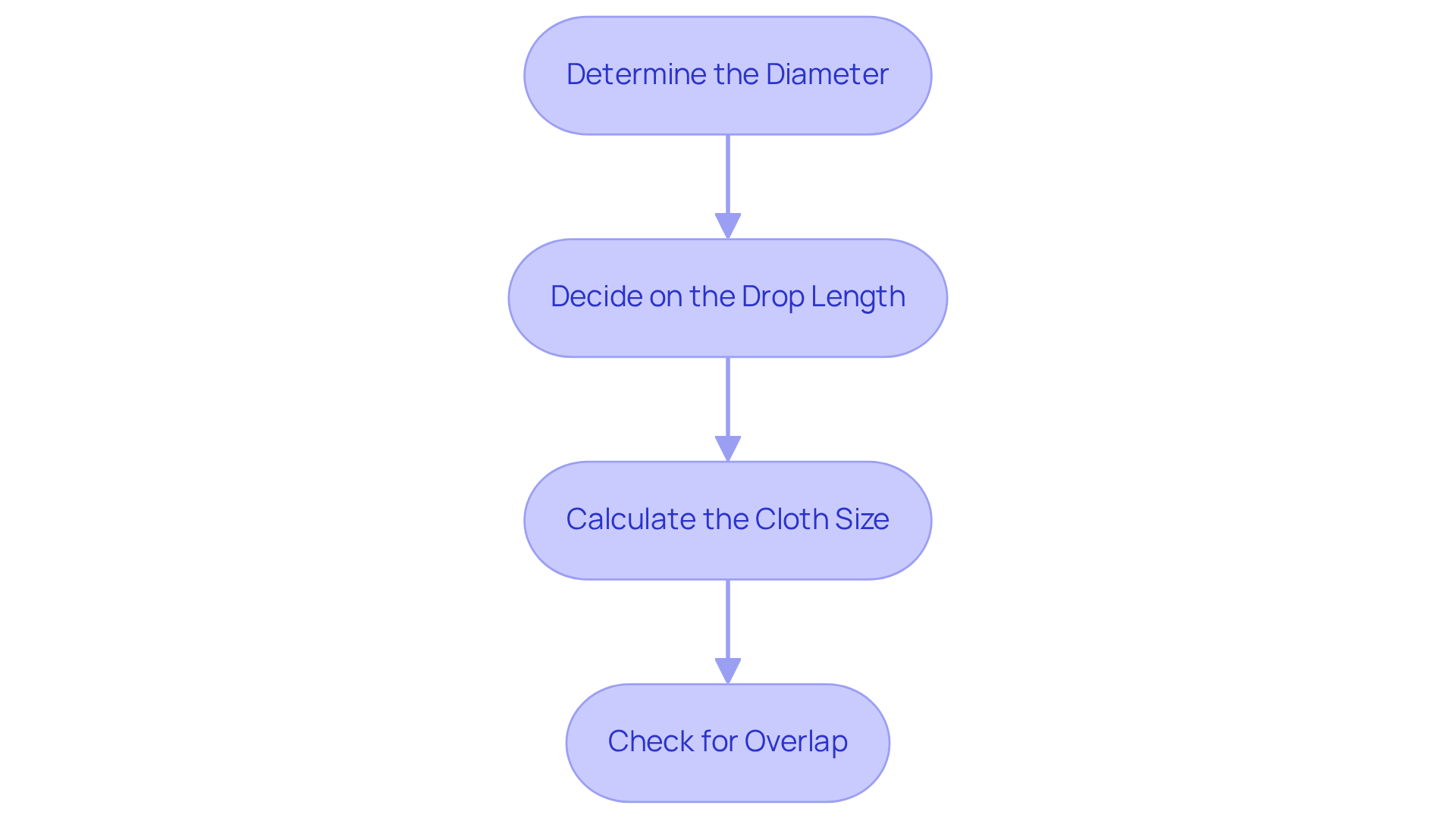 Each box represents a step in the measuring process. Follow the arrows to see how to measure your table and choose the right cloth size for a perfect fit. Each box represents a step in the measuring process. Follow the arrows to see how to measure your table and choose the right cloth size for a perfect fit.