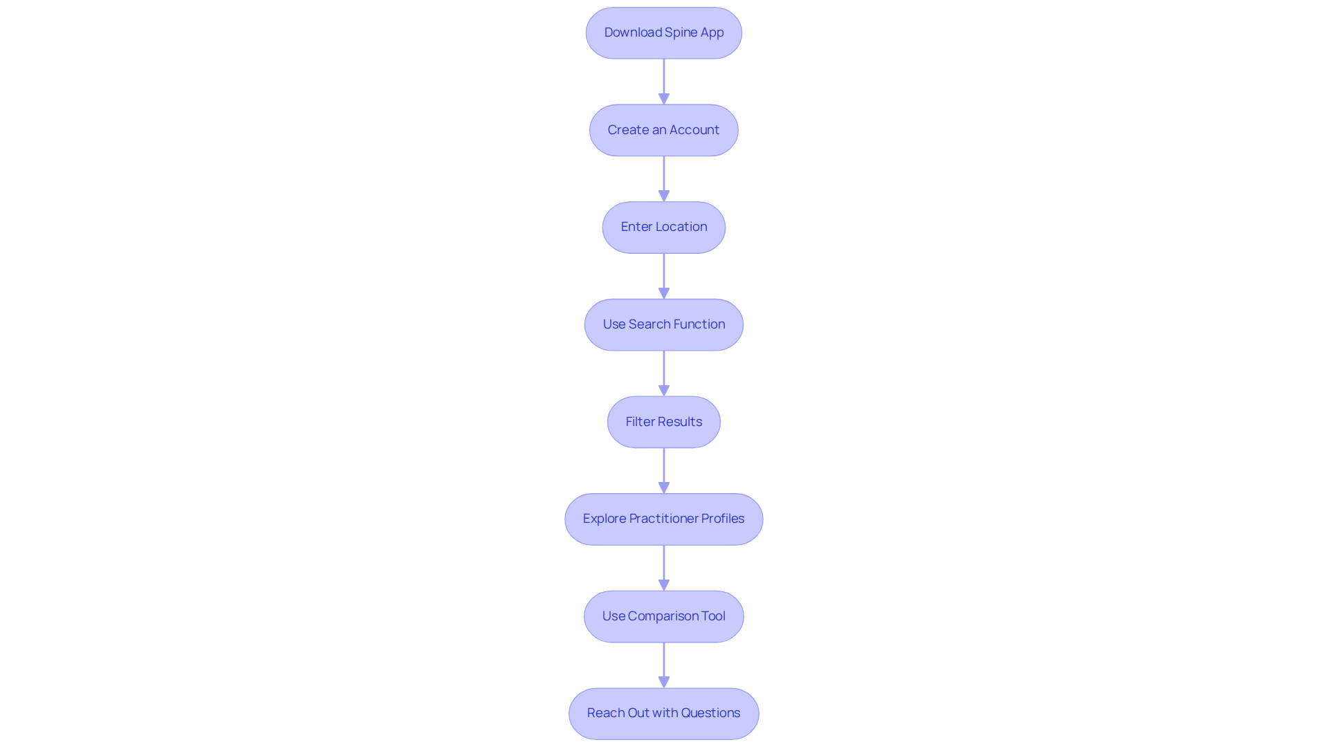 Follow the arrows to see how to use the Spine App step by step - from downloading it to reaching out to practitioners for support.