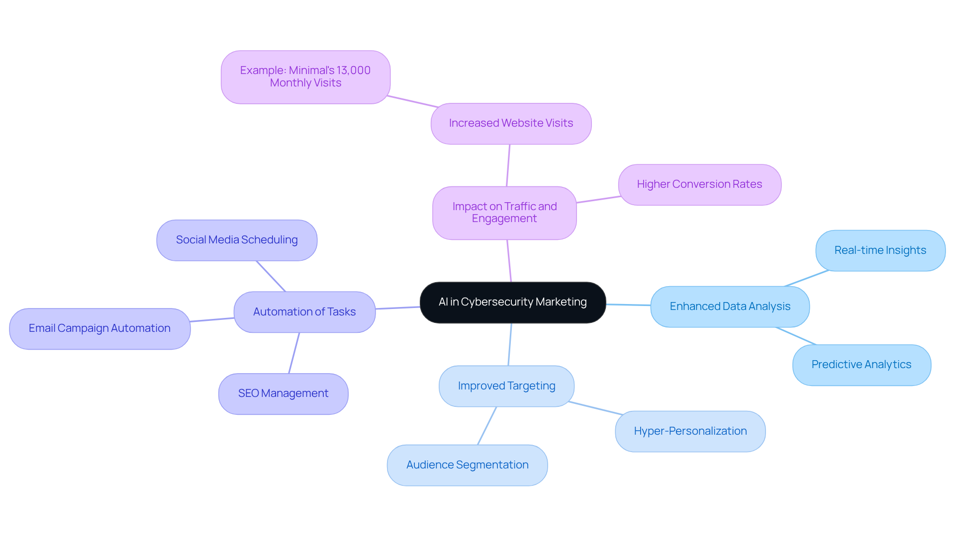 The central node represents the main topic, while the branches show the key advantages of using AI. Each sub-branch provides specific examples or applications, helping you understand how AI enhances cybersecurity marketing.