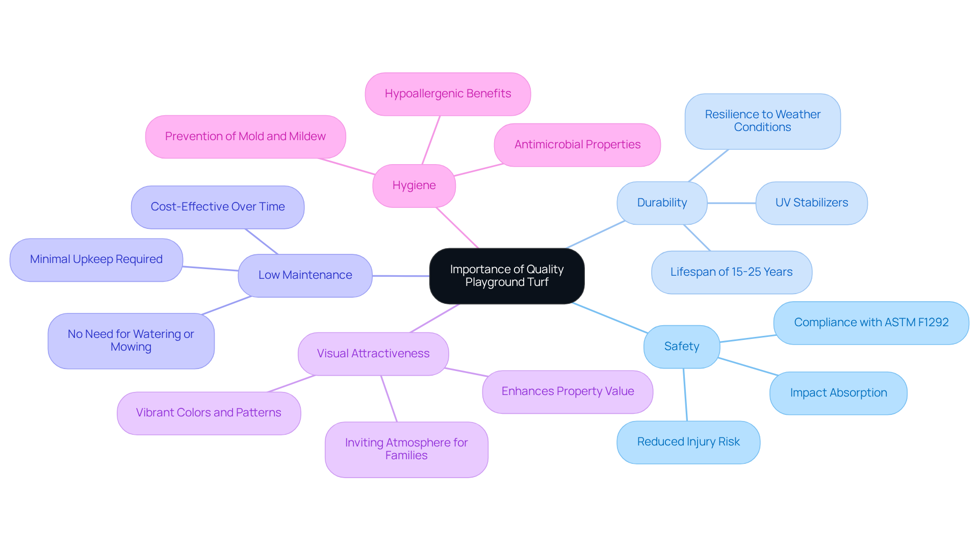The central node represents the main topic, while the branches show the key benefits of choosing quality turf. Each sub-branch provides additional details, helping you understand why each benefit is important. The central node represents the main topic, while the branches show the key benefits of choosing quality turf. Each sub-branch provides additional details, helping you understand why each benefit is important.