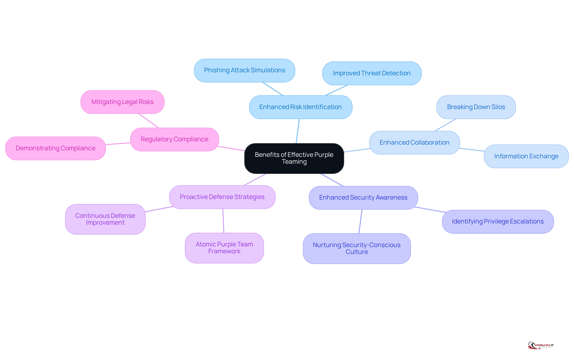 The central node represents the overall theme of purple teaming benefits. Each branch shows a specific benefit, and the sub-branches provide additional details or examples. This layout helps you understand how each benefit contributes to the overall effectiveness of purple teaming. The central node represents the overall theme of purple teaming benefits. Each branch shows a specific benefit, and the sub-branches provide additional details or examples. This layout helps you understand how each benefit contributes to the overall effectiveness of purple teaming.