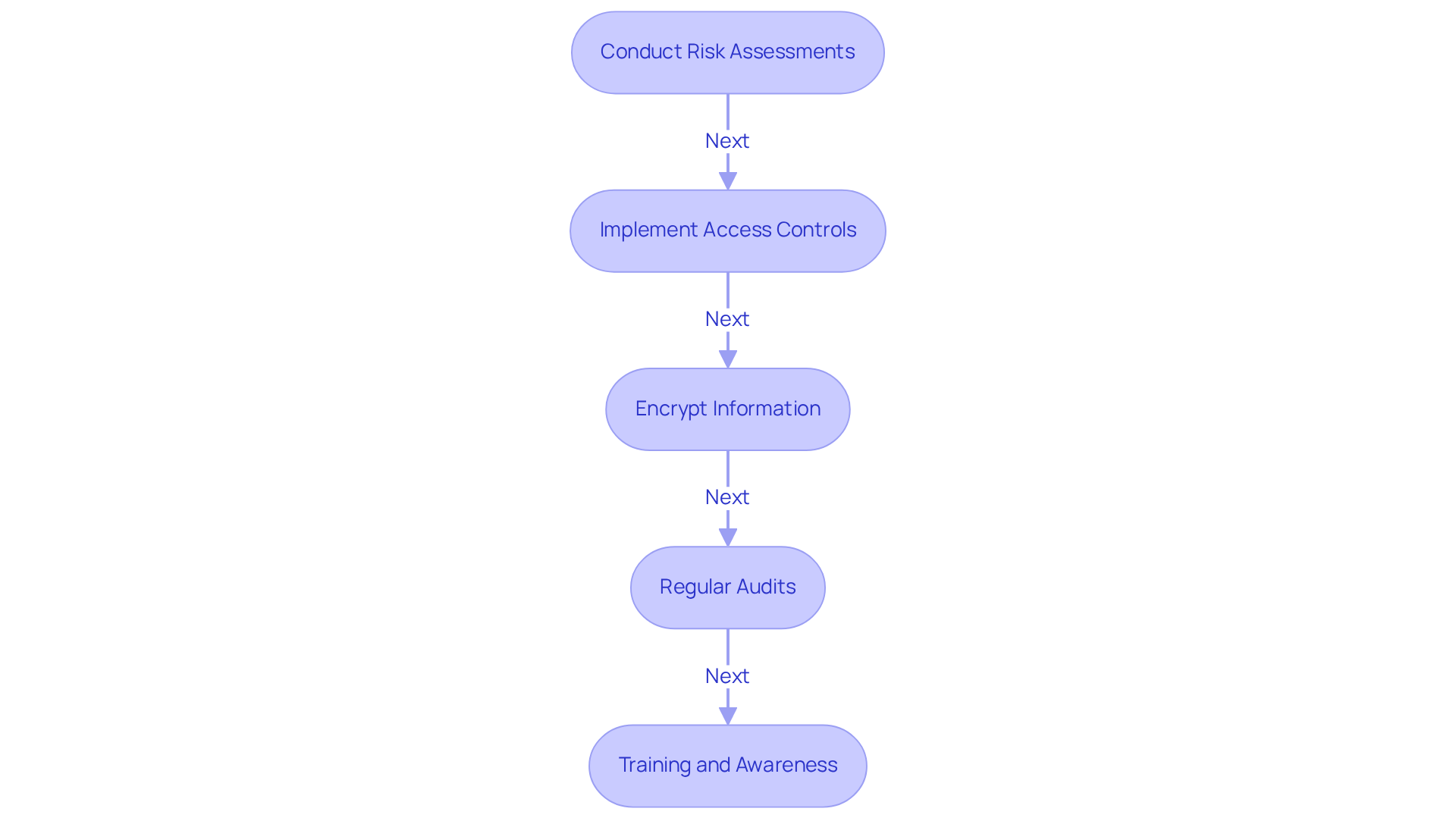 Each box represents a crucial step in ensuring security and compliance. Follow the arrows to see how these practices work together to protect sensitive information and maintain regulatory adherence.