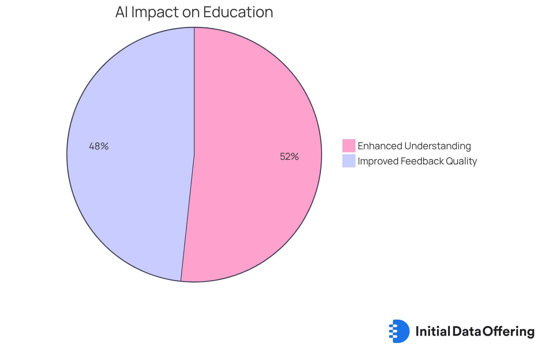 The chart shows how educators view the effectiveness of AI tools. The blue slice represents those who believe feedback quality has improved, while the green slice represents those who feel AI has enhanced their understanding of learner performance.