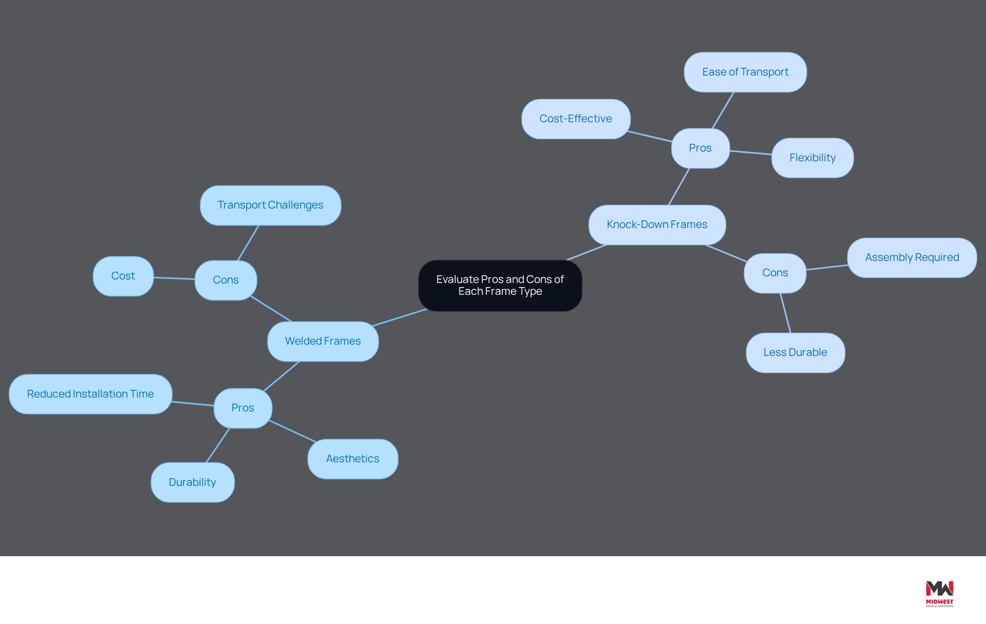 This mindmap shows the advantages and disadvantages of welded and knock-down frames. Each branch represents a frame type, with pros and cons listed underneath. Use this to quickly compare the two options and see which might be best for your project! This mindmap shows the advantages and disadvantages of welded and knock-down frames. Each branch represents a frame type, with pros and cons listed underneath. Use this to quickly compare the two options and see which might be best for your project!
