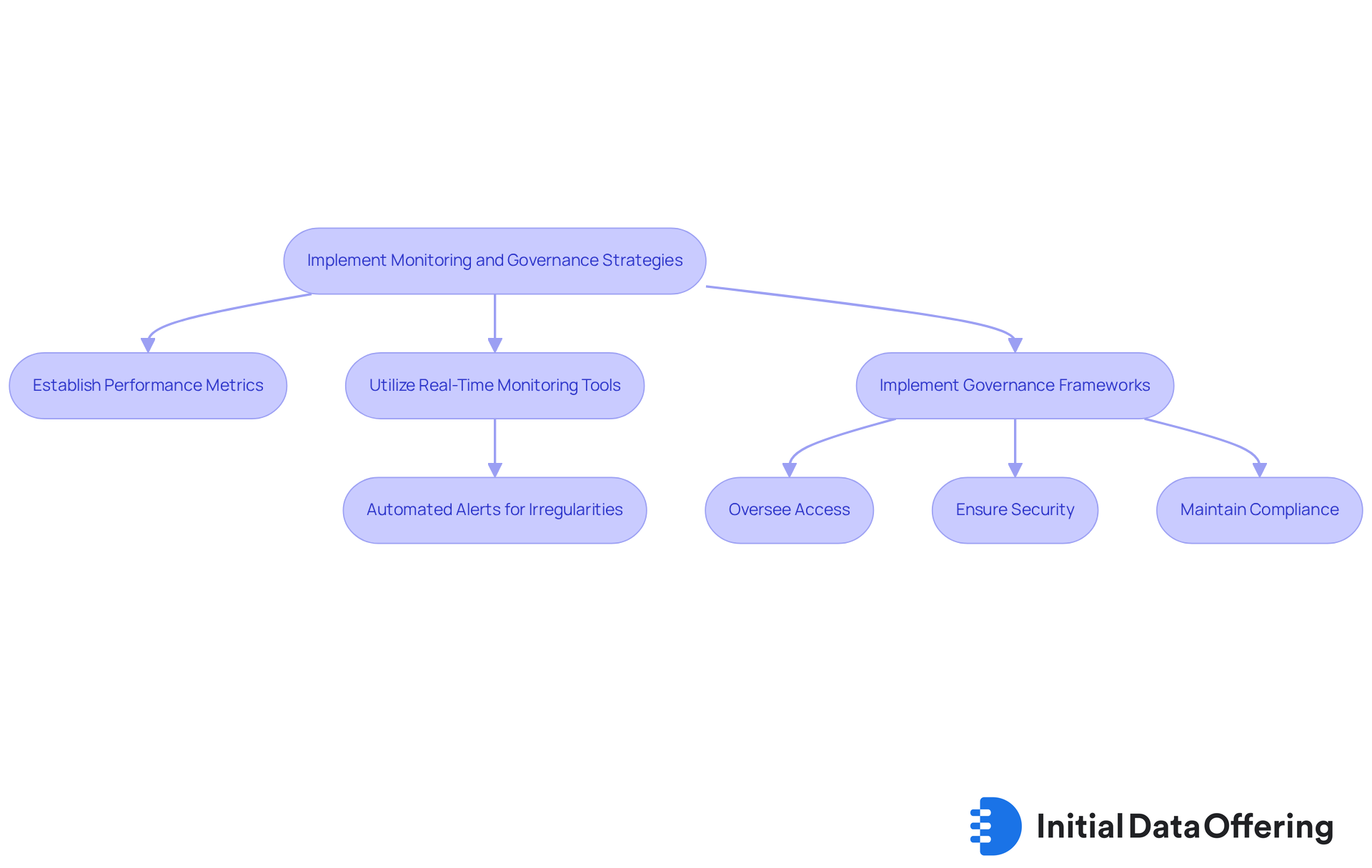 This flowchart outlines the steps organizations should take to monitor and govern their data pipelines. Follow the arrows to see how each action connects and contributes to overall governance and quality.