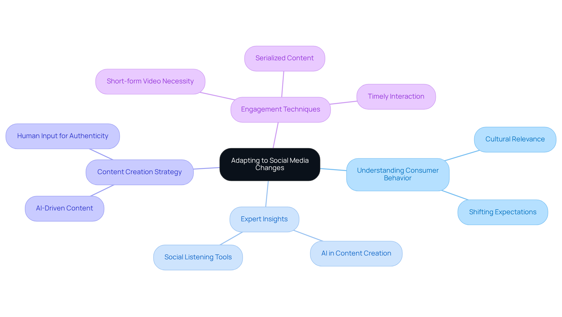 The central node represents the main theme of adapting to social media. Each branch highlights a key area of focus, with sub-branches providing specific strategies or insights. This layout helps visualize how different aspects of social media strategy connect and support each other.