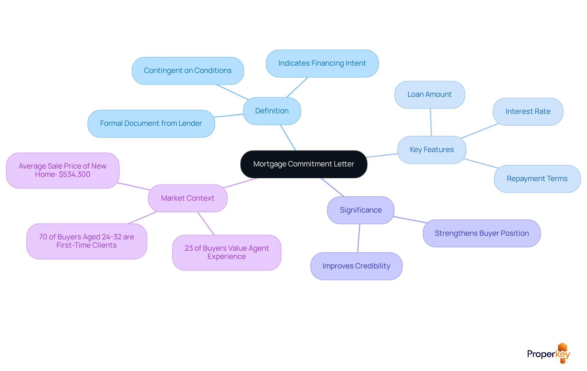 This mindmap starts with the main idea of a mortgage commitment letter at the center. From there, you can explore its definition, key features, significance in the market, and relevant statistics. Each branch represents a different aspect, helping you see how they all connect and why this document is crucial for buyers.