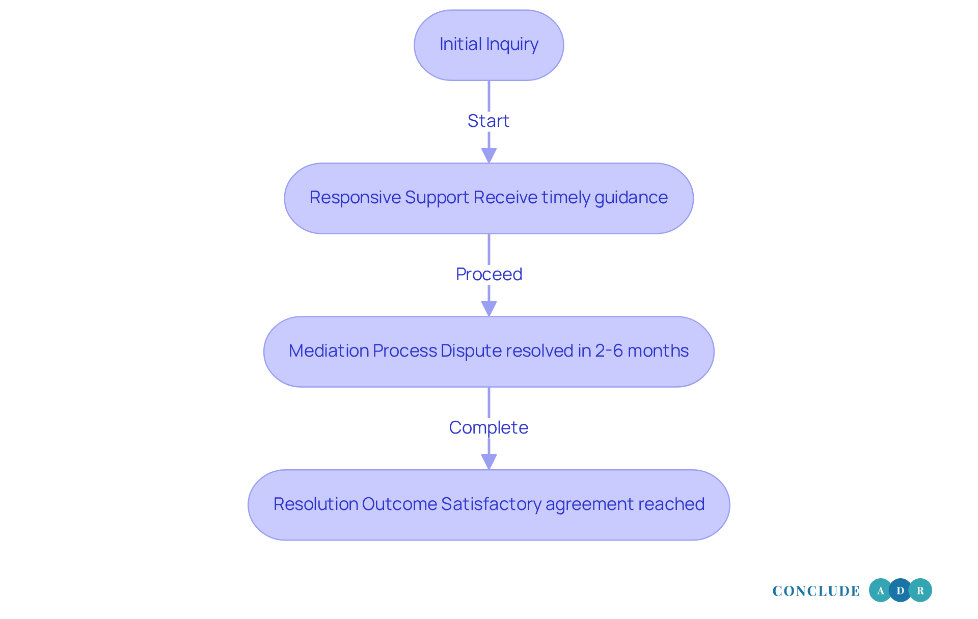 This flowchart shows the steps you will go through in the mediation process. Each box represents a stage, and the arrows indicate the flow from one step to the next. It highlights how we support you at every stage to ensure a smooth resolution.