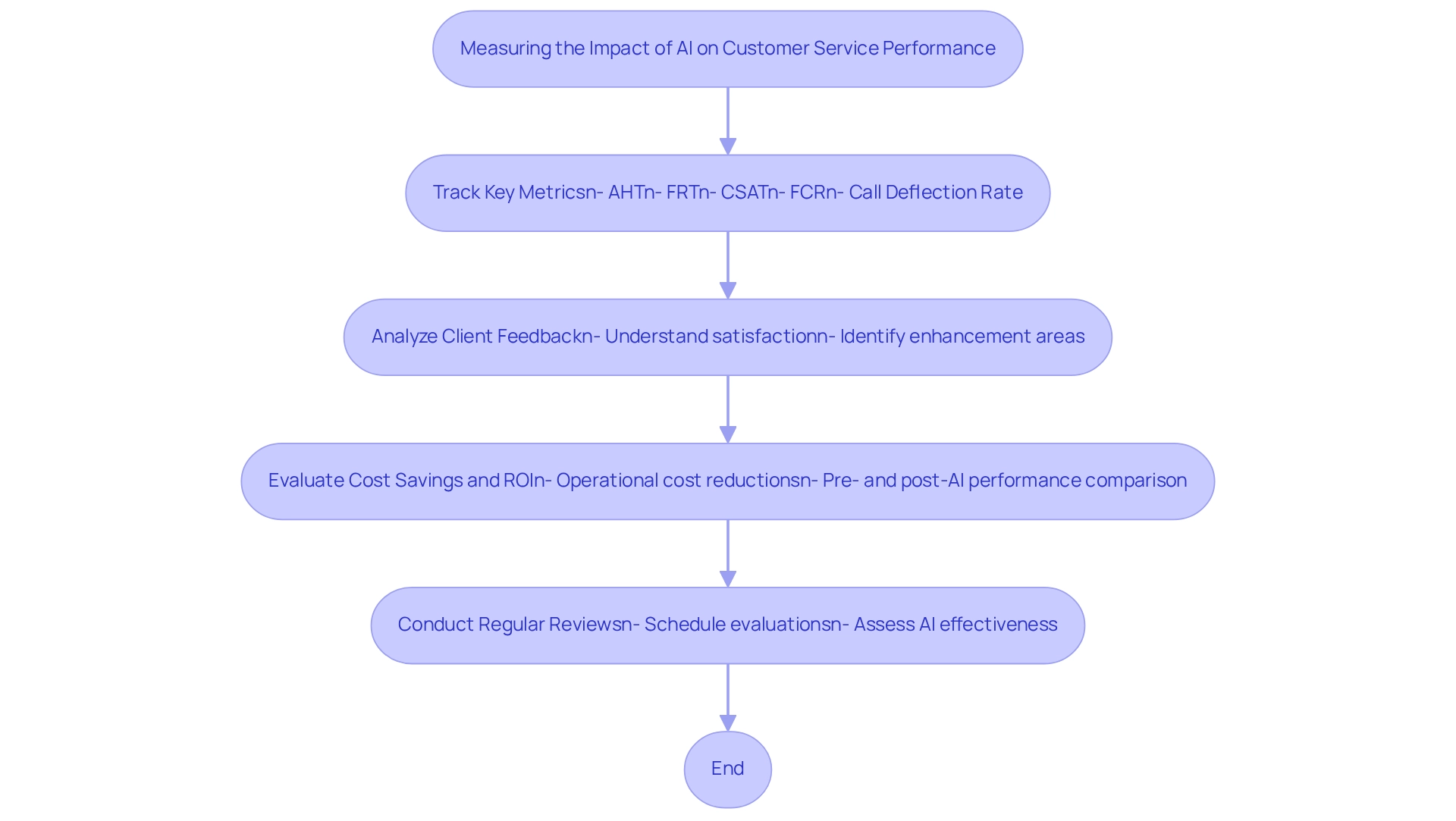 Each box represents a strategy for measuring AI's impact, with colors indicating the type of strategy: blue for metrics, green for feedback, orange for cost evaluation, and purple for reviews.