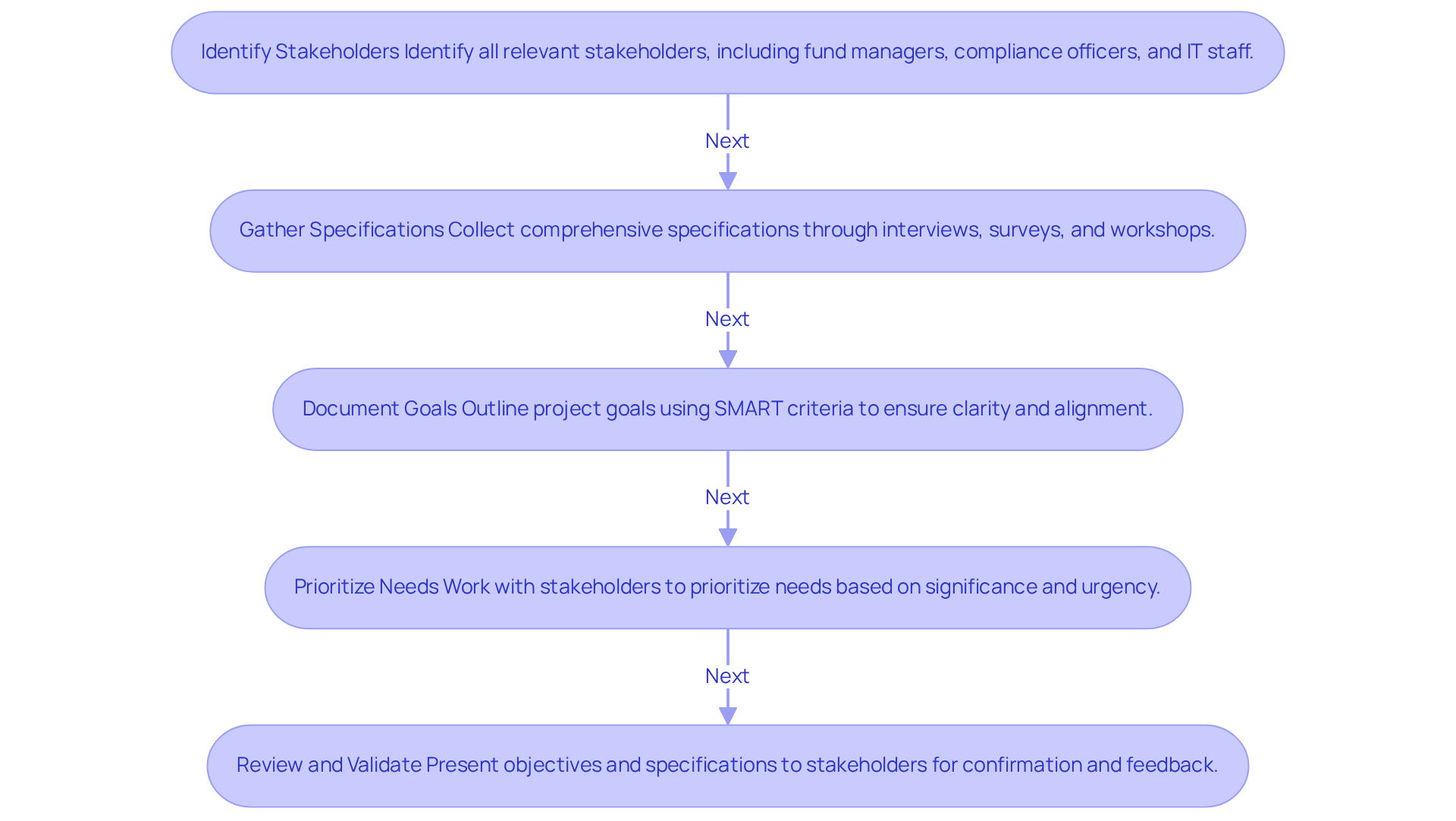 This flowchart outlines the key steps to successfully define project goals and requirements. Start at the top with 'Identify Stakeholders' and follow the arrows down to see how each step builds on the previous one, leading to a well-defined project framework.