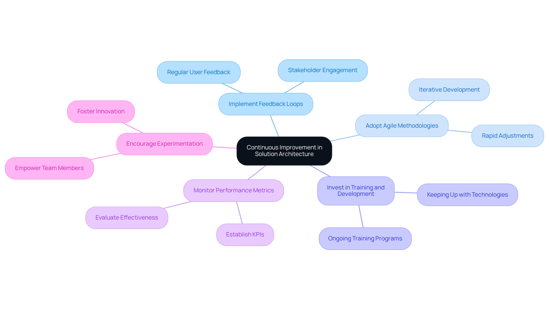 The center represents the main idea of continuous improvement, while the branches show different strategies that support this goal. Each strategy is a pathway to enhancing solution architecture. The center represents the main idea of continuous improvement, while the branches show different strategies that support this goal. Each strategy is a pathway to enhancing solution architecture.
