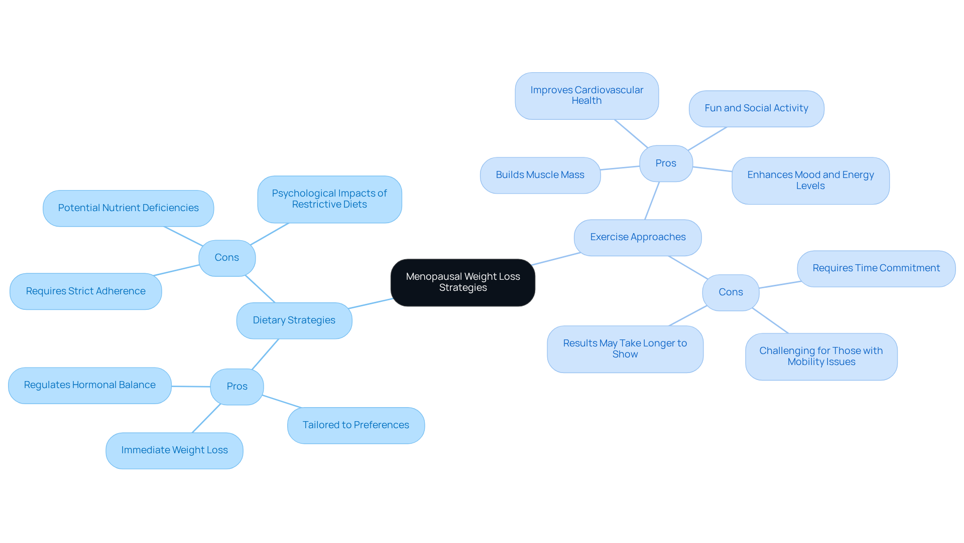 The center shows the main topic, and the branches represent the two strategies. Each strategy has its pros and cons listed, helping you see the benefits and challenges of each approach at a glance.