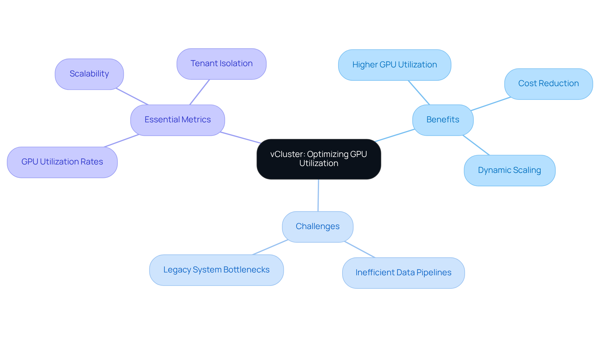The central node represents vCluster's role in GPU optimization. Branches show the benefits, challenges, and metrics related to GPU orchestration in financial services. Each color-coded branch helps you see how these elements connect to the main topic.