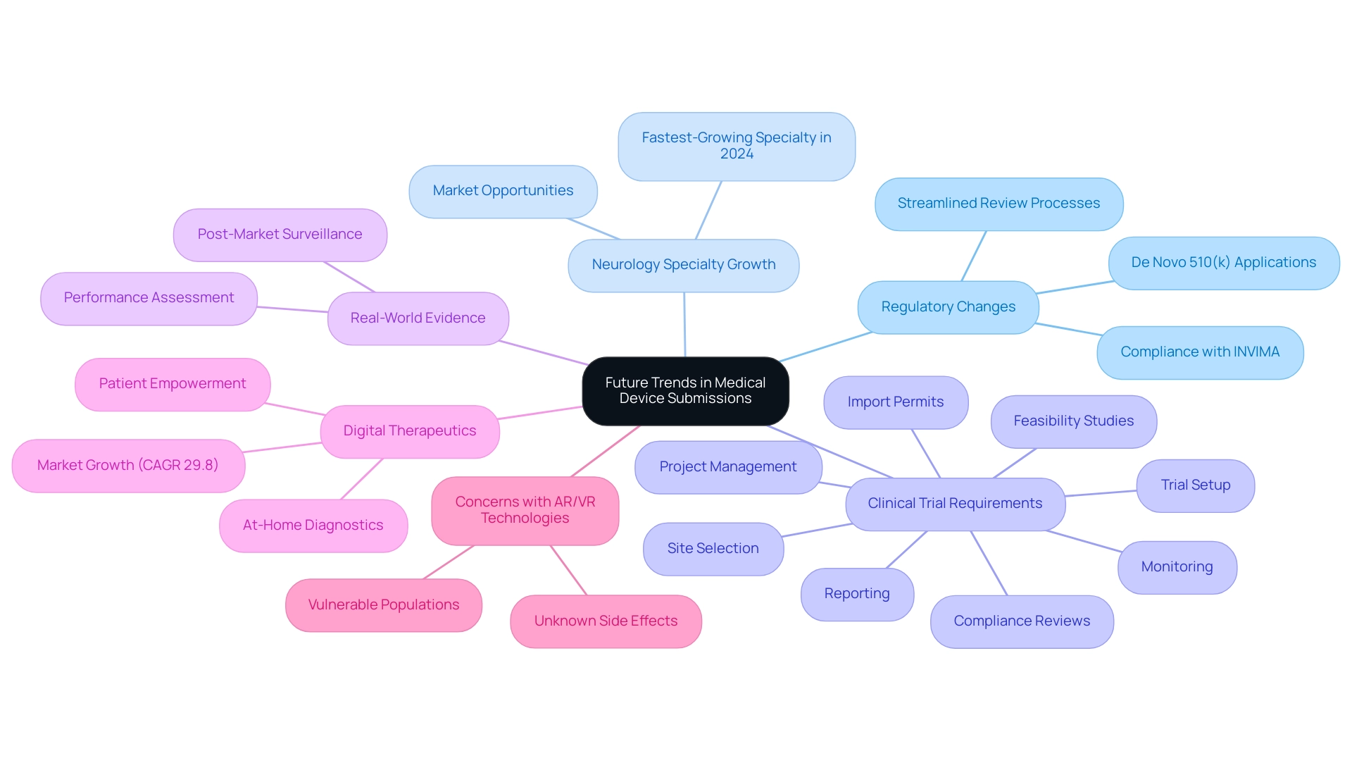 Each branch represents a key trend or requirement in medical device submissions, with colors distinguishing the main categories.